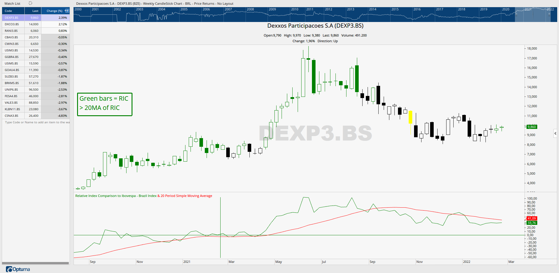 Watch List & Dexxos Participacoes S.A - IMAT - Materiais Básicos ...