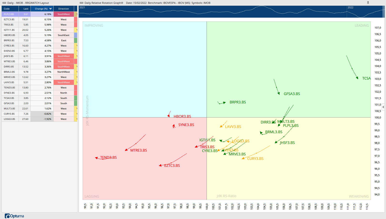 Daily Relative Rotation Graph® Date: 15/02/2022 Benchmark: IBOVESPA ...