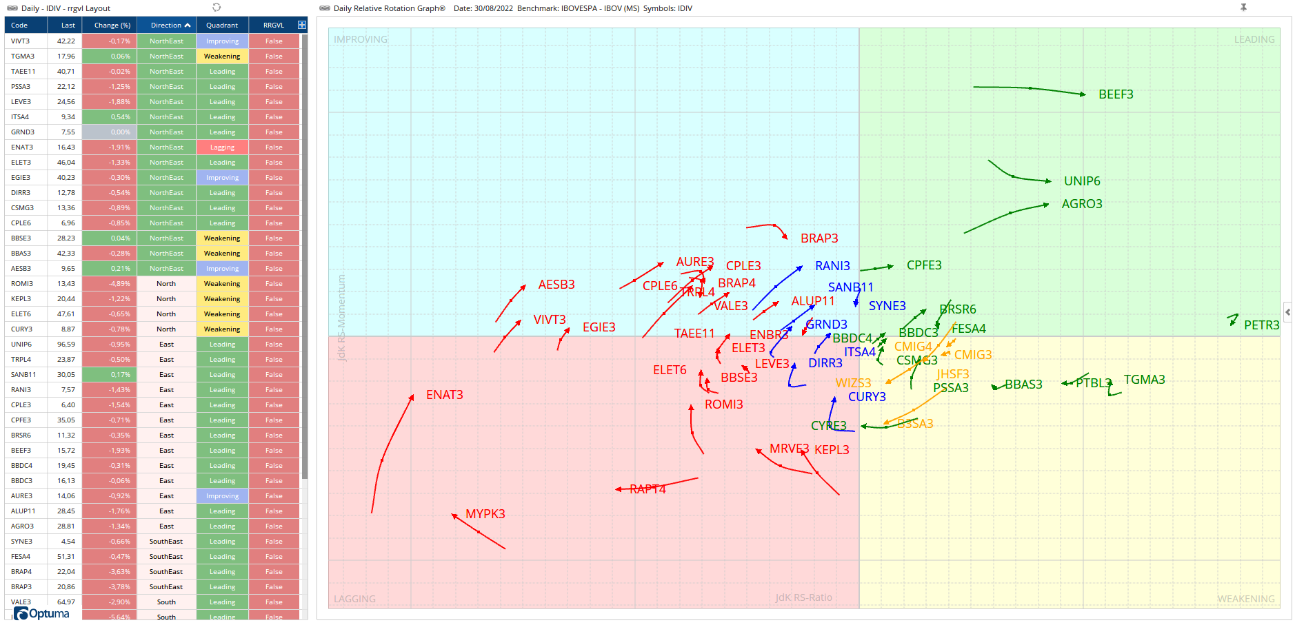 Daily Relative Rotation Graph® Date: 30/08/2022 Benchmark: IBOVESPA ...