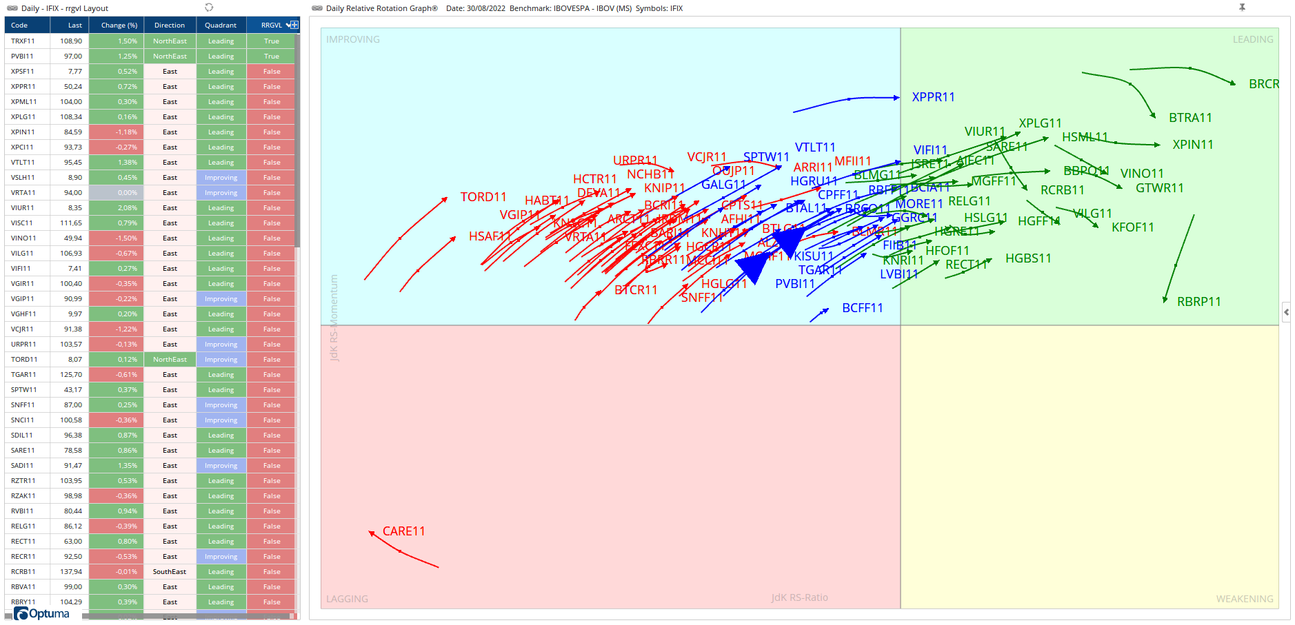 Daily & Daily Relative Rotation Graph® Date: 30/08/2022 Benchmark ...