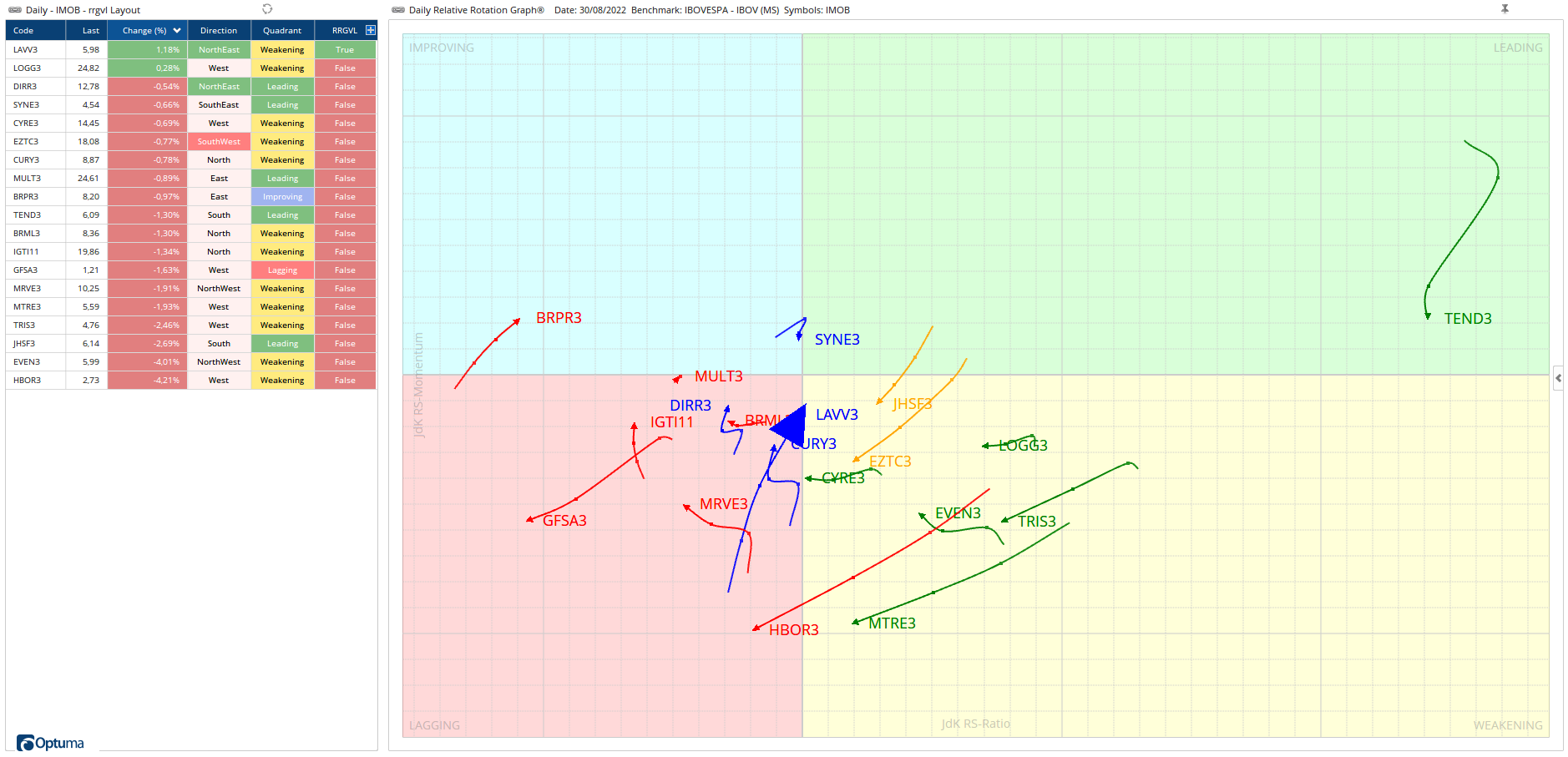 Daily & Daily Relative Rotation Graph® Date: 30/08/2022 Benchmark: IBOVESPA - IMOB - Imobiliário ...