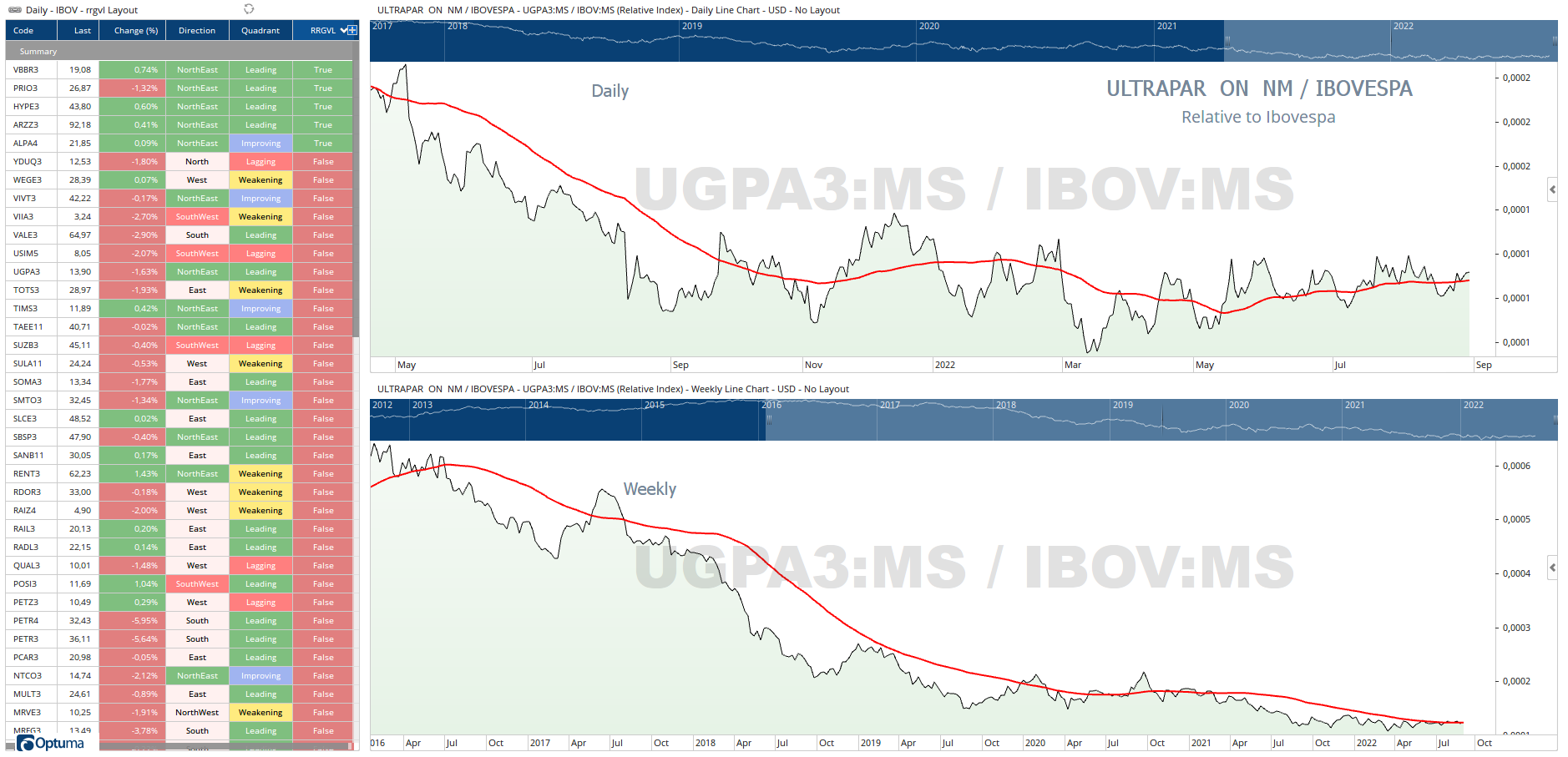 Daily & ULTRAPAR ON NM / IBOVESPA - Ratio Charts | Optuma Publishing