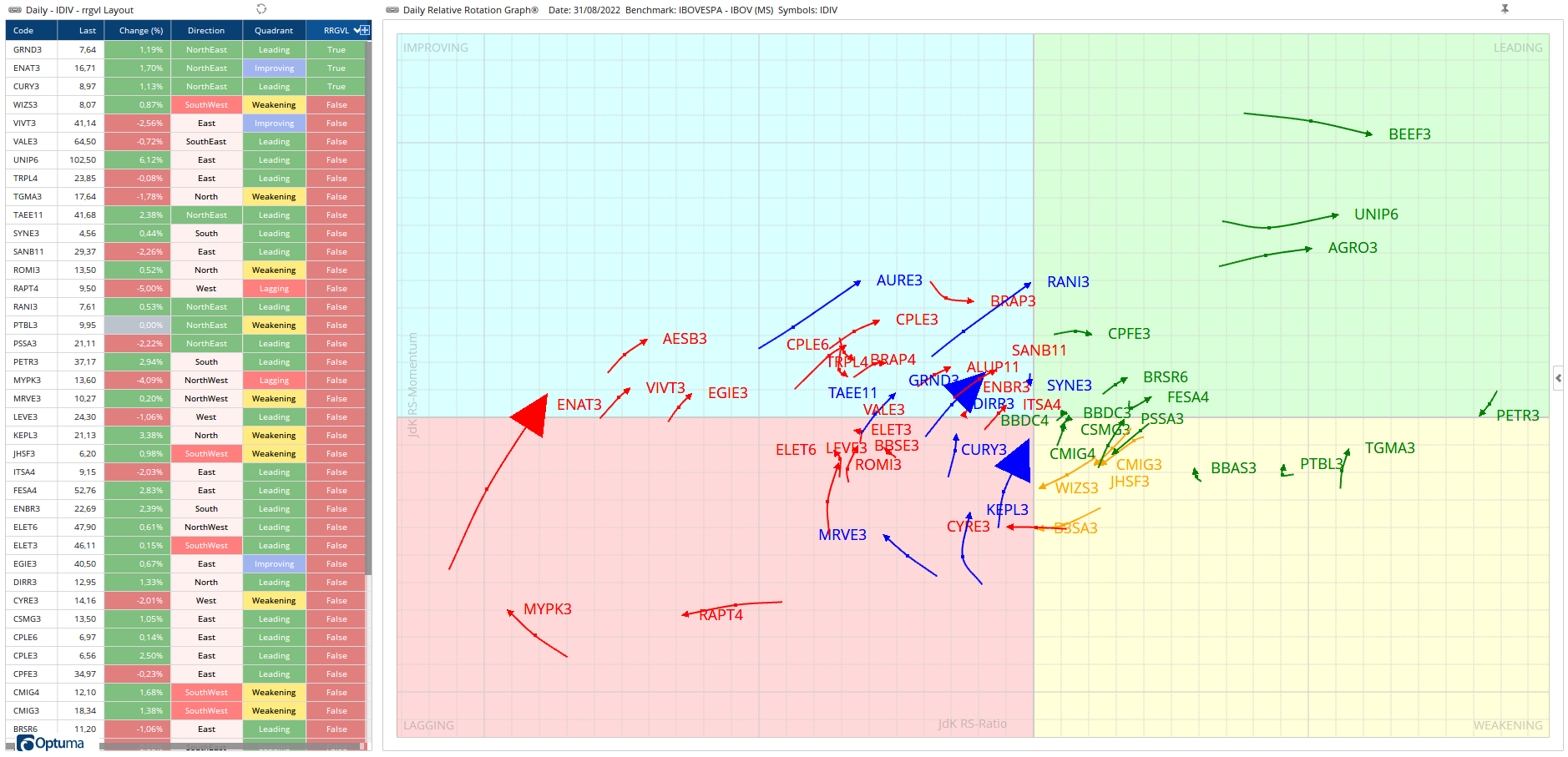 Daily Relative Rotation Graph® Date: 31/08/2022 Benchmark: IBOVESPA ...