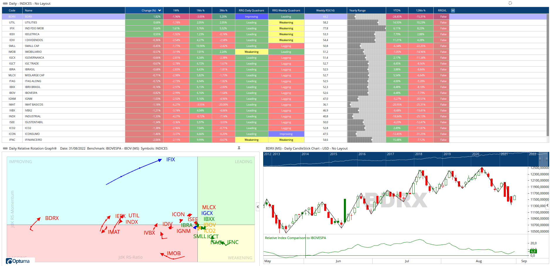 Daily Relative Rotation Graph® Date: 31/08/2022 Benchmark: IBOVESPA ...