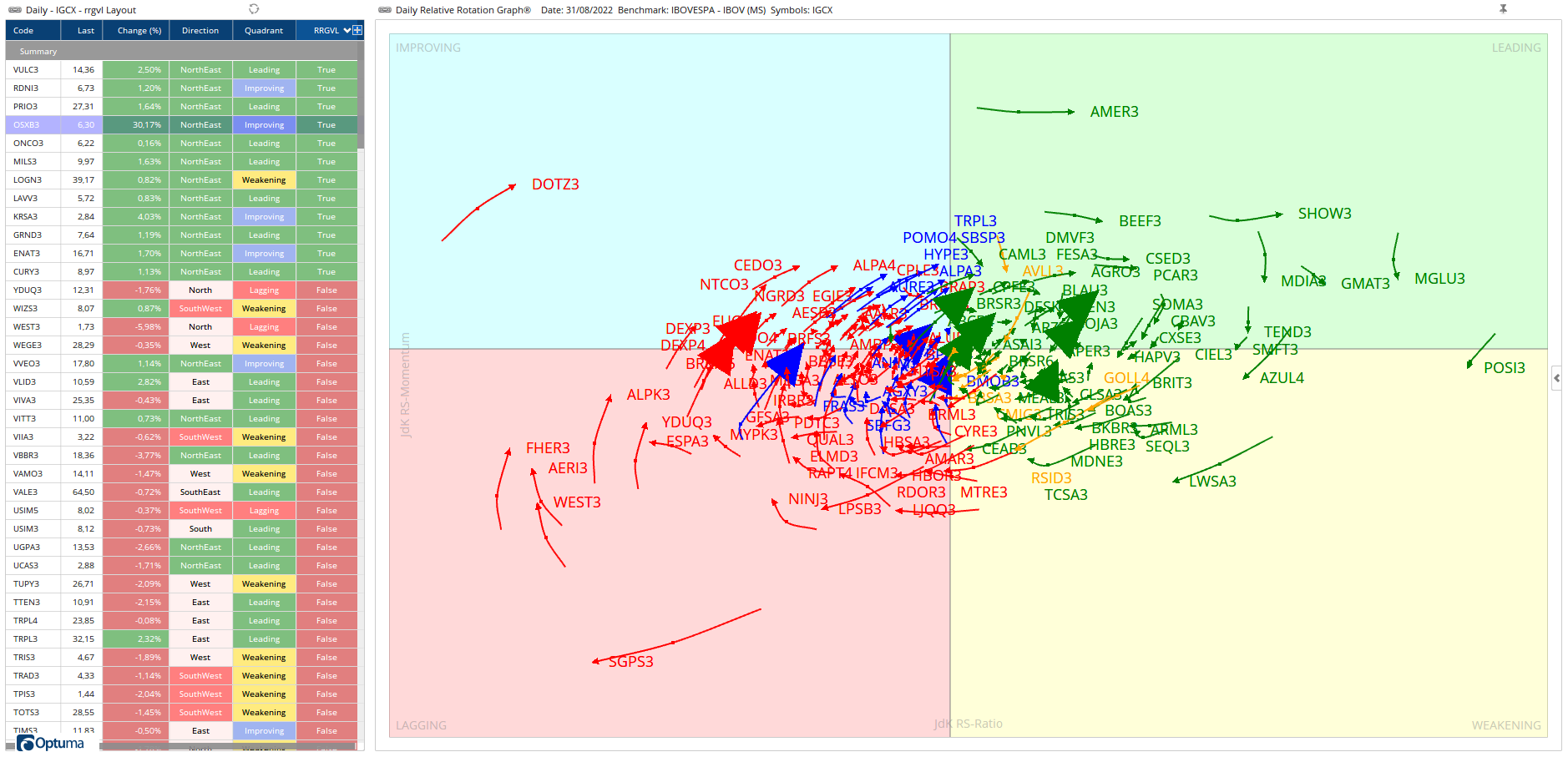 Daily Relative Rotation Graph® Date: 31/08/2022 Benchmark: IBOVESPA ...