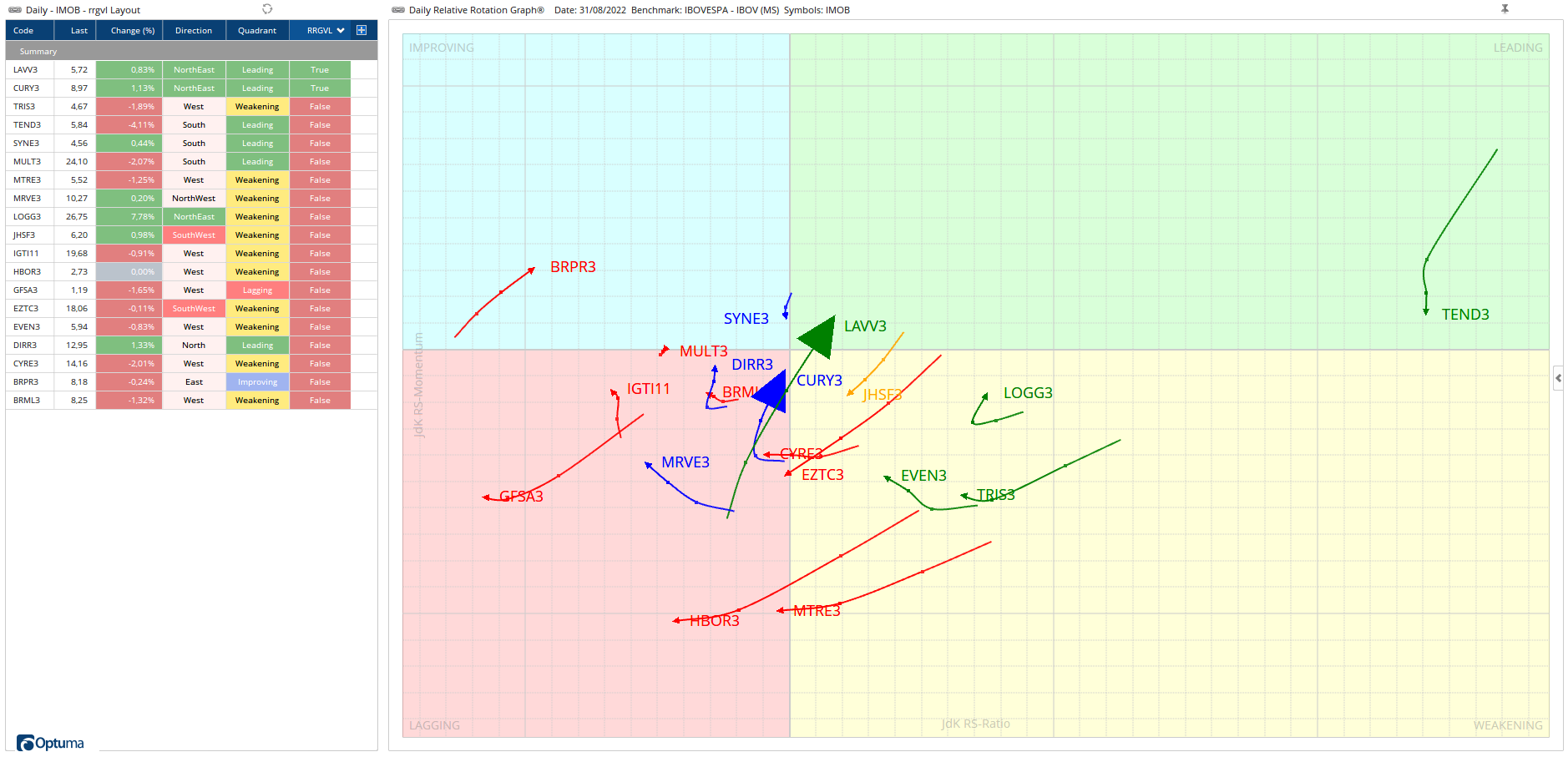 Daily & Daily Relative Rotation Graph® Date: 31/08/2022 Benchmark ...
