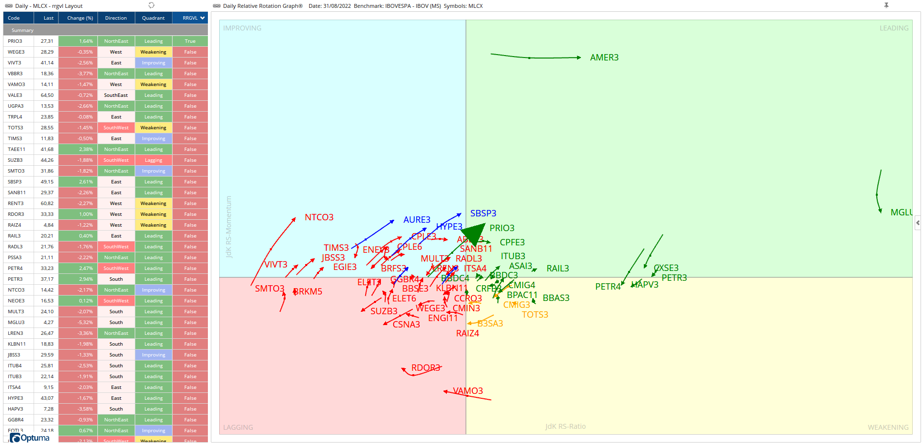 Daily & Daily Relative Rotation Graph® Date: 31/08/2022 Benchmark ...