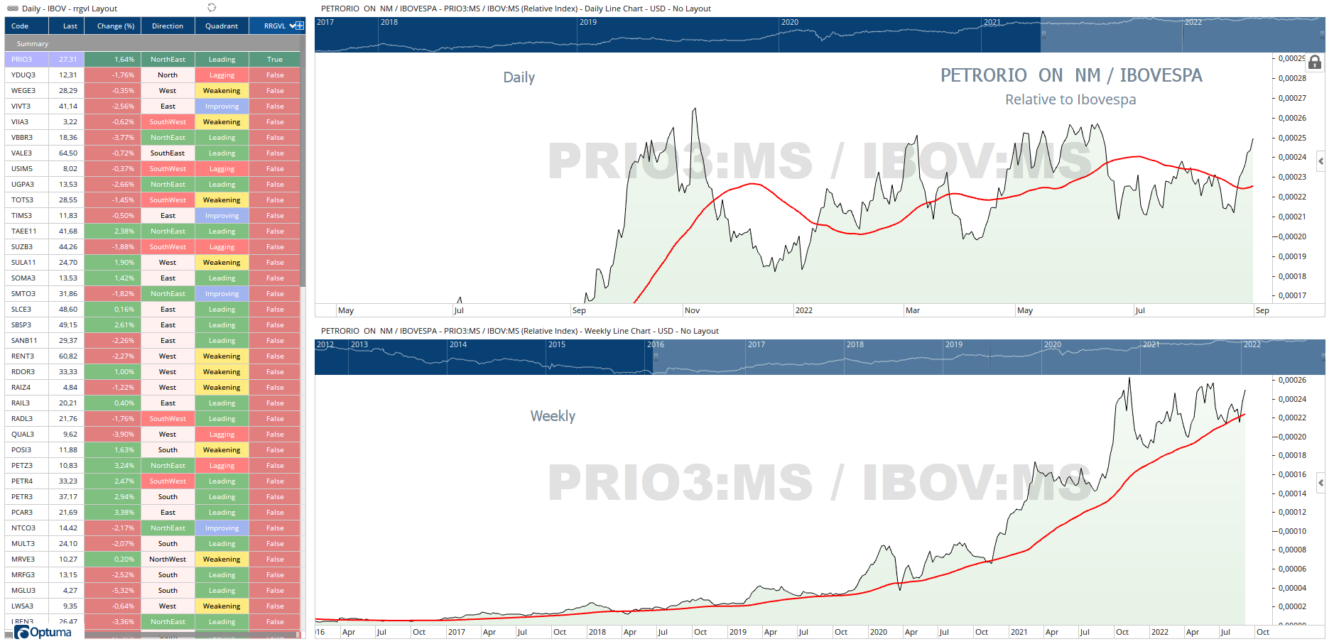 PETRORIO ON NM / IBOVESPA & Daily - Ratio Charts | Optuma Publishing