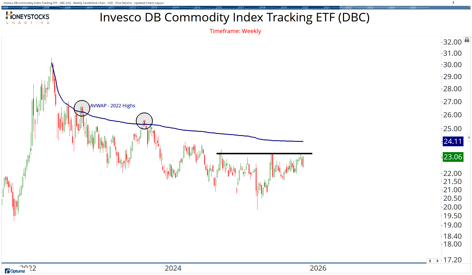 Commodities Chart Book | Optuma Publishing