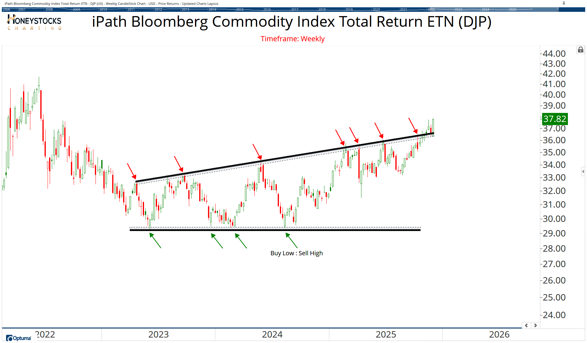 Commodities Chart Book | Optuma Publishing