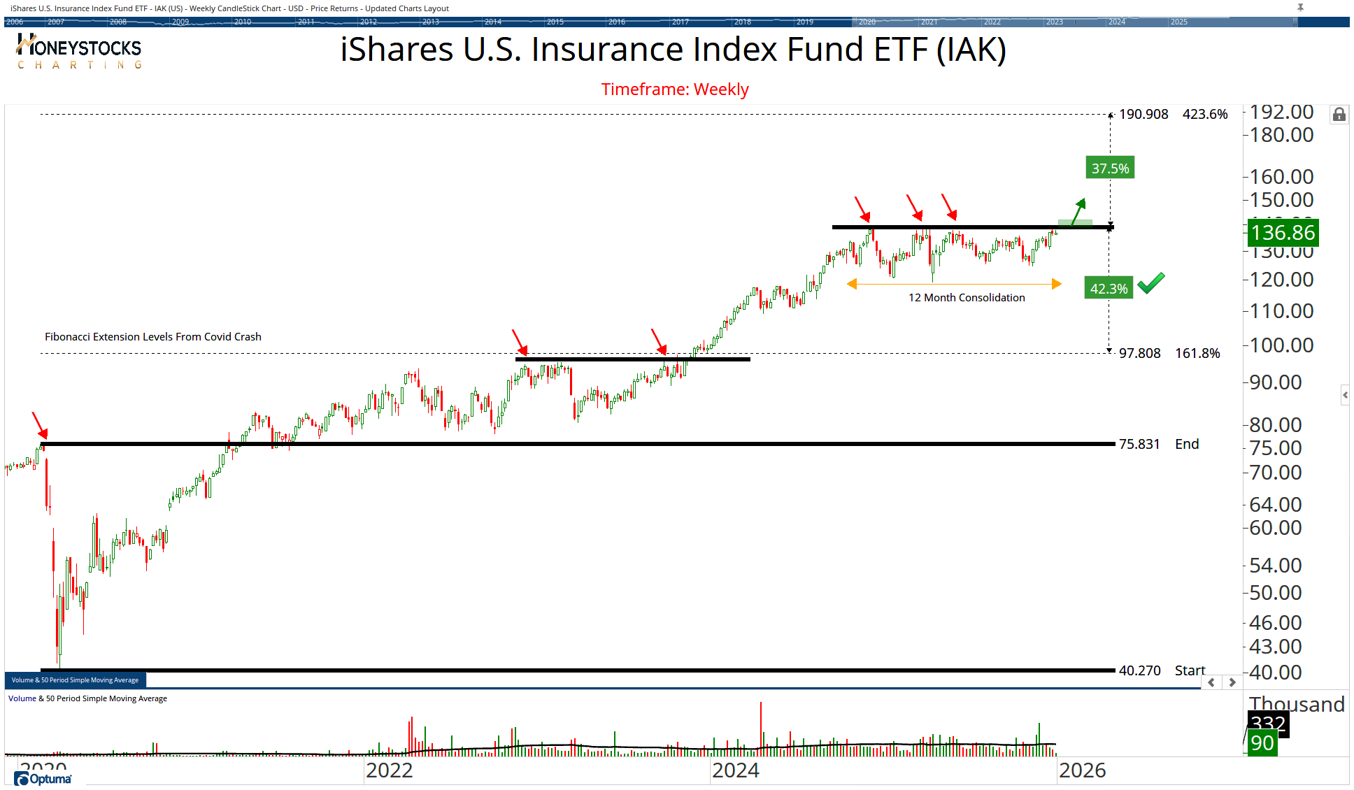 The Weekend Hot List (Stocks, ETF's & Commodities) | Optuma Publishing