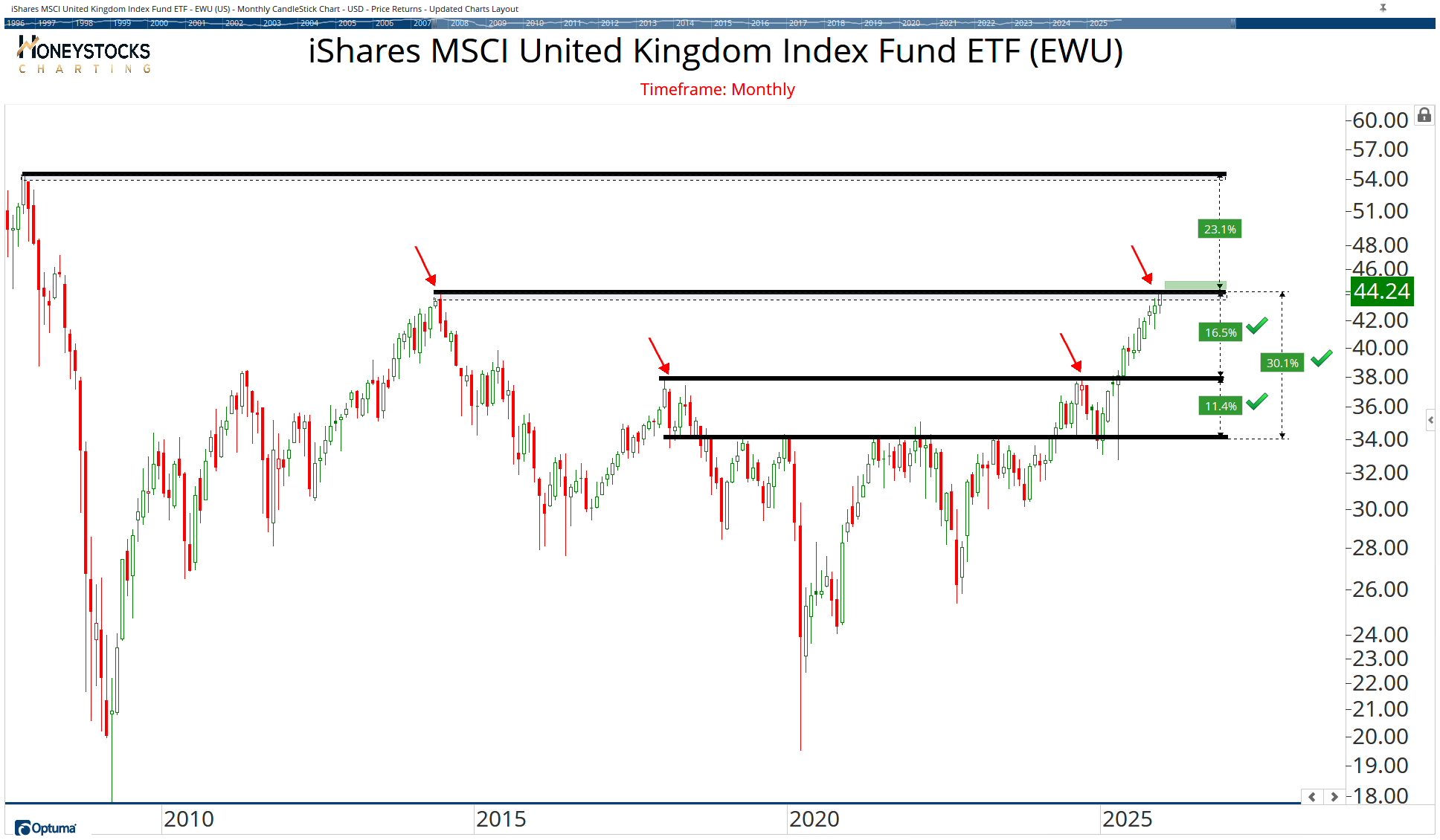 The Weekend Hot List (Stocks, ETF's & Commodities) | Optuma Publishing