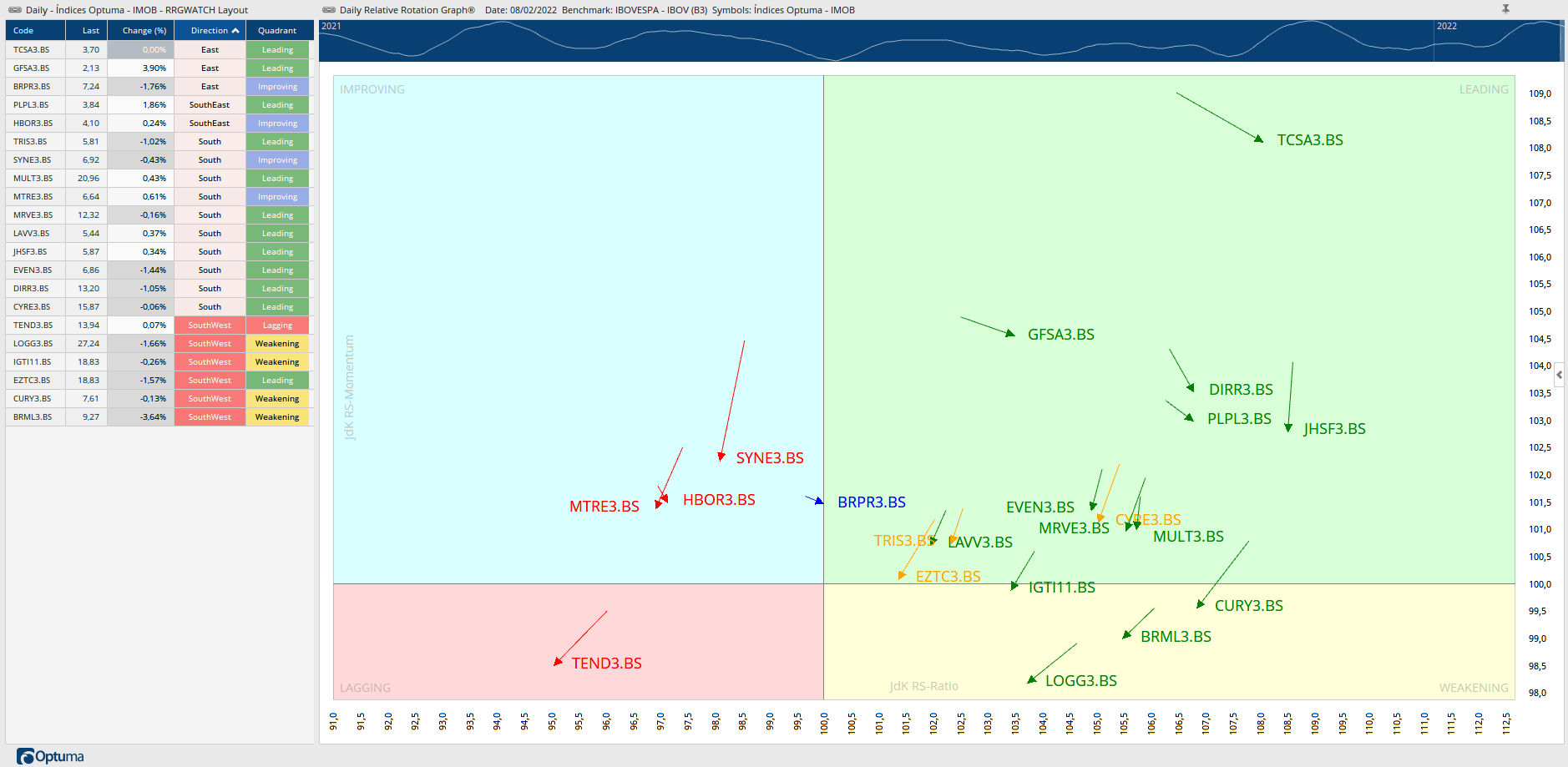 Daily & Daily Relative Rotation Graph® Date: 08/02/2022 Benchmark ...