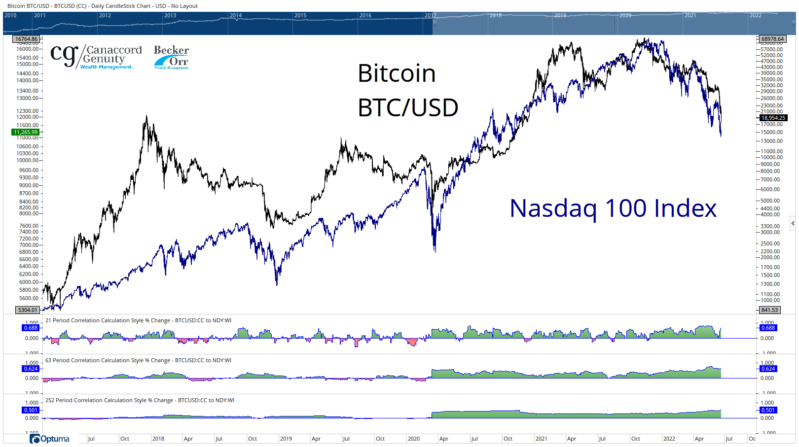 Bitcoin and Nasdaq 100 | Optuma Publishing