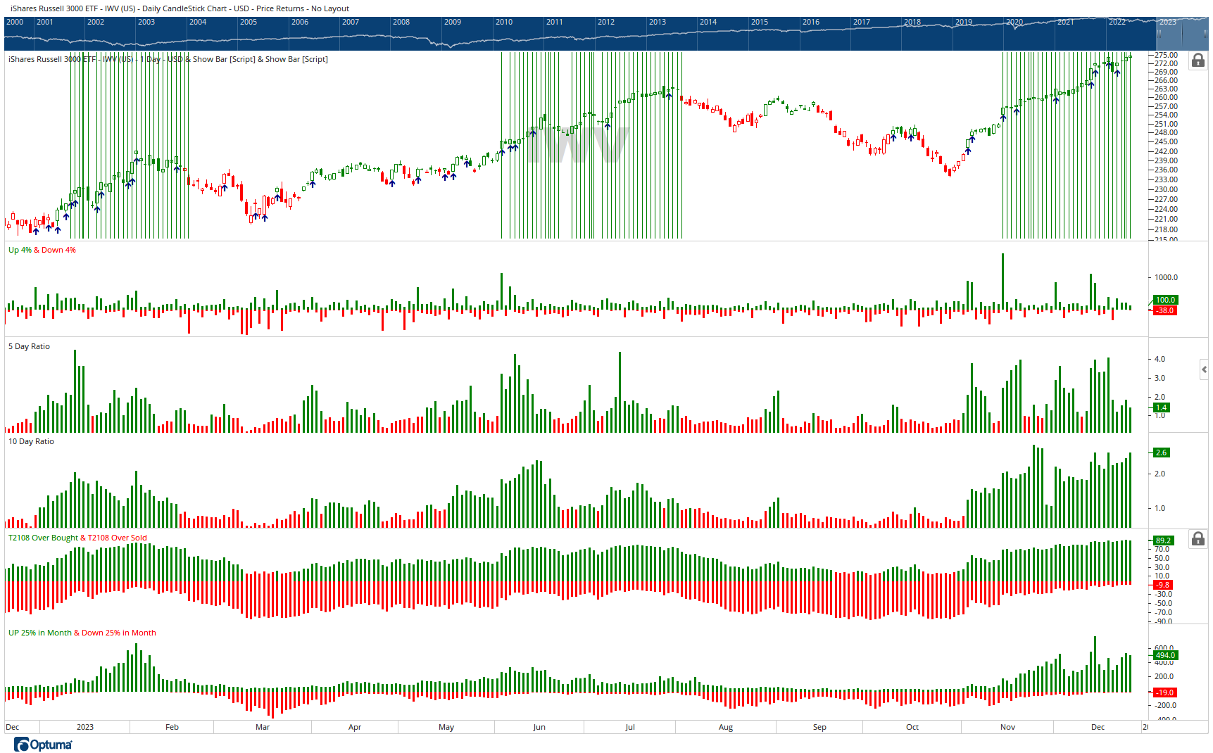 iShares Russell 3000 ETF - Russell 3000 | Optuma Publishing