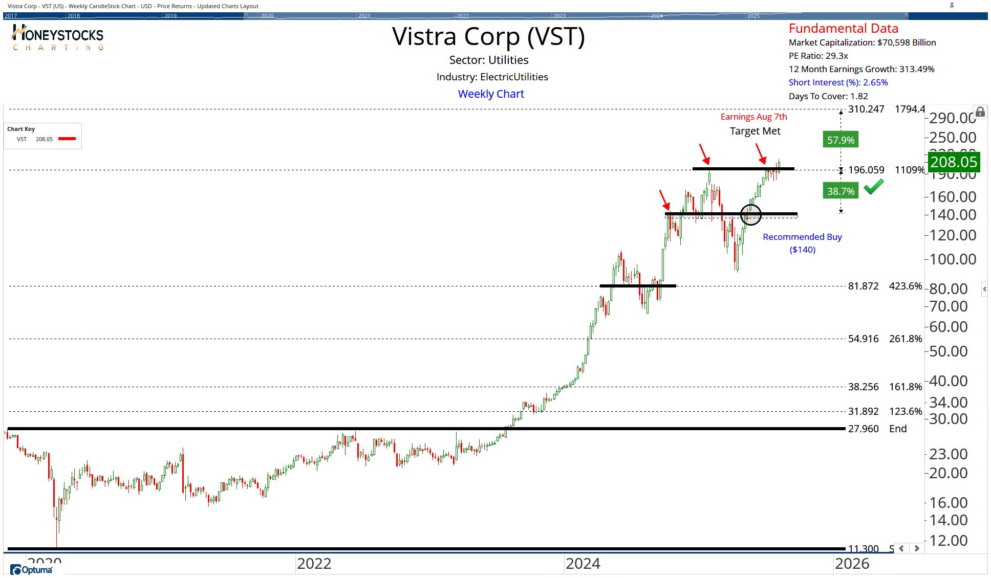 The Weekend Hot List (Stocks, ETF's & Commodities) | Optuma Publishing