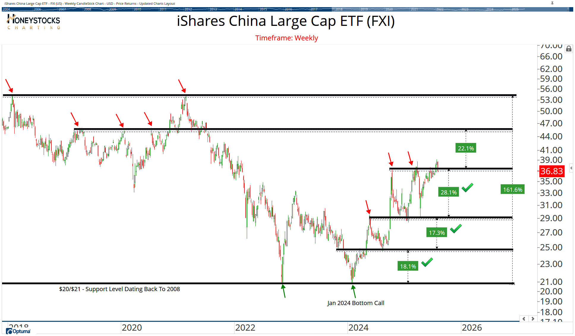 The Weekend Hot List (Stocks, ETF's & Commodities) | Optuma Publishing