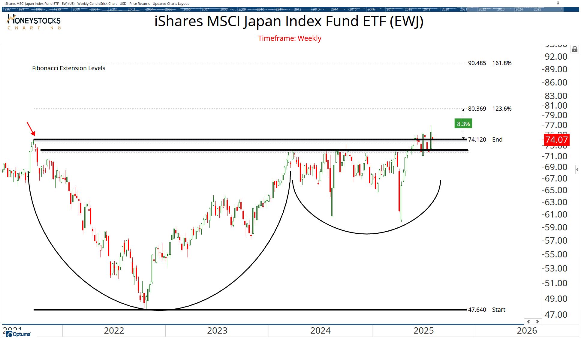 The Weekend Hot List (Stocks, ETF's & Commodities) | Optuma Publishing