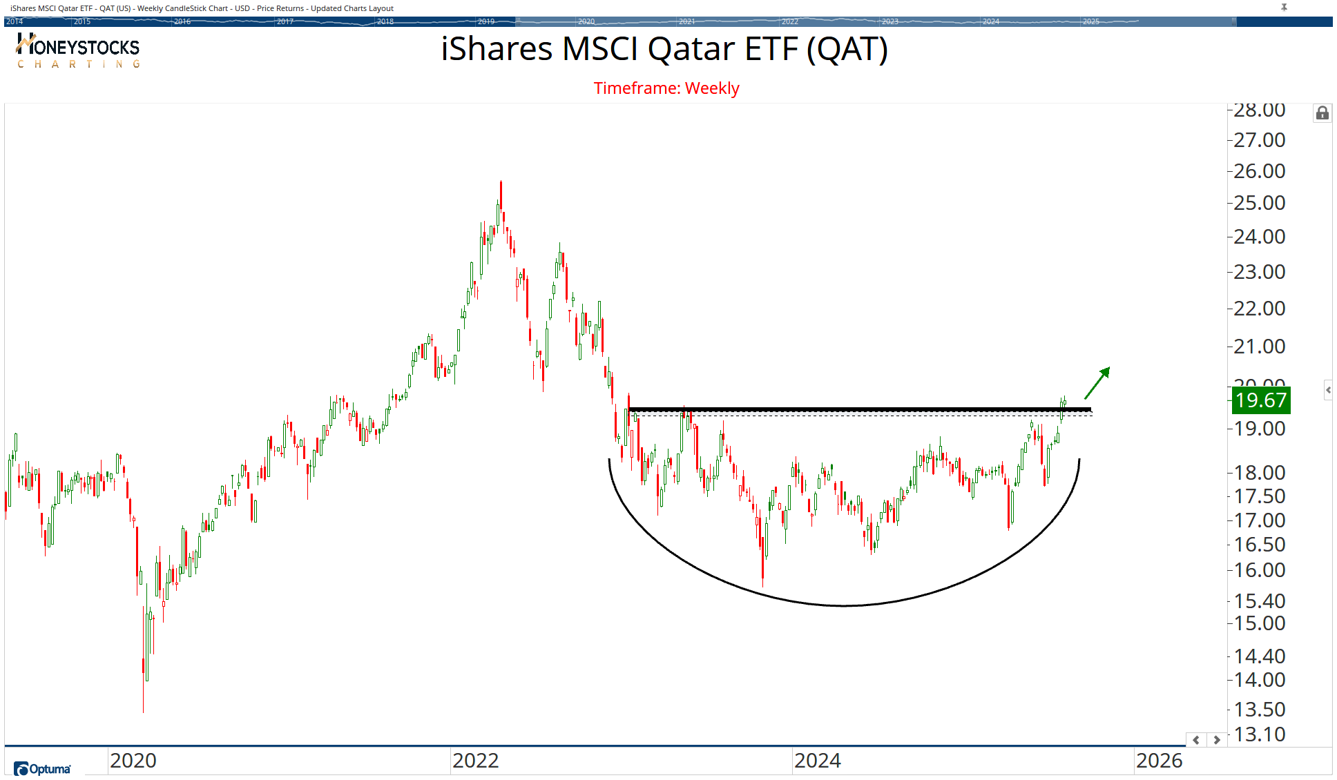 The Weekend Hot List (Stocks, ETF's & Commodities) | Optuma Publishing