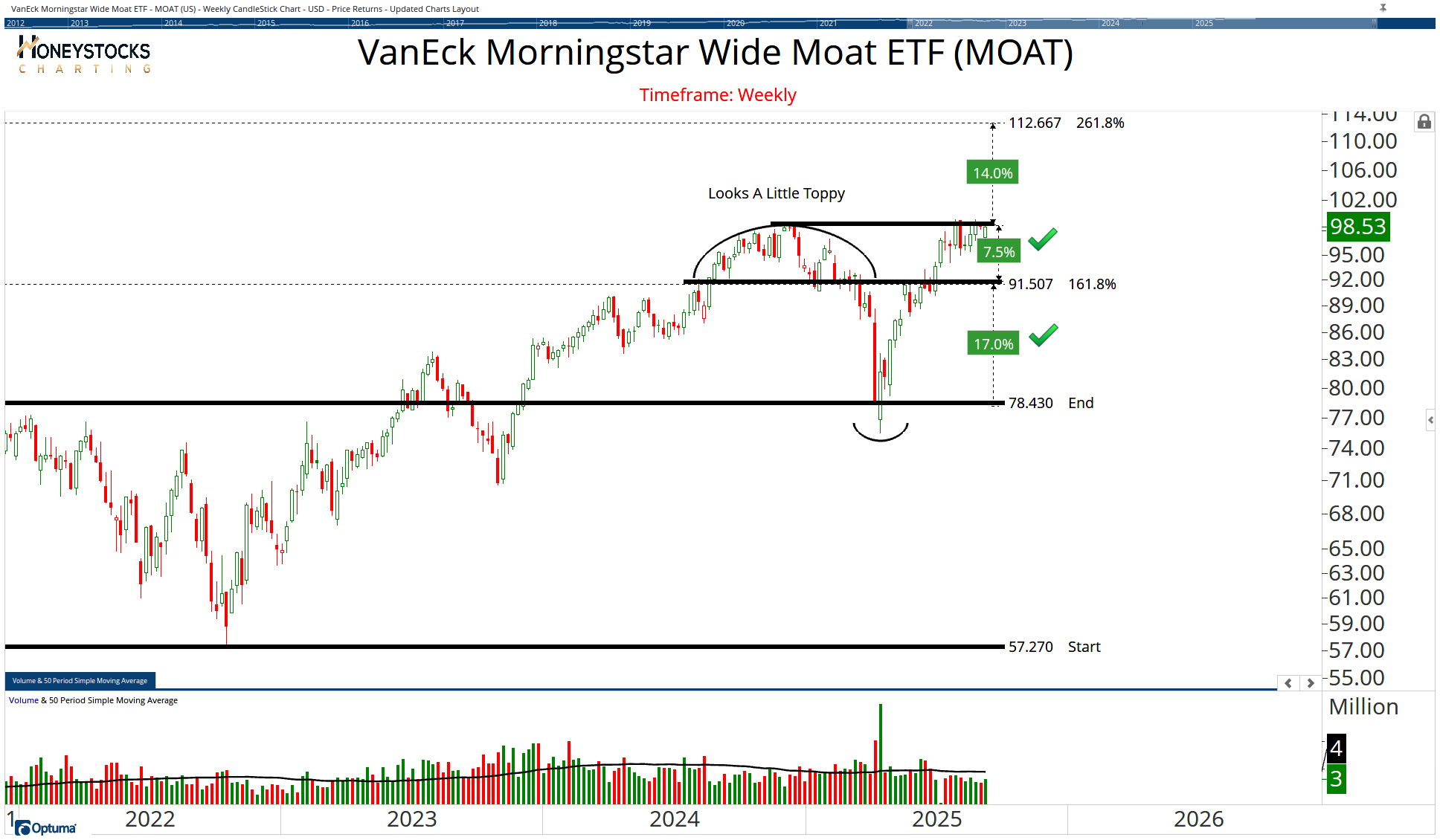 The Weekend Hot List (Stocks, ETF's & Commodities) | Optuma Publishing