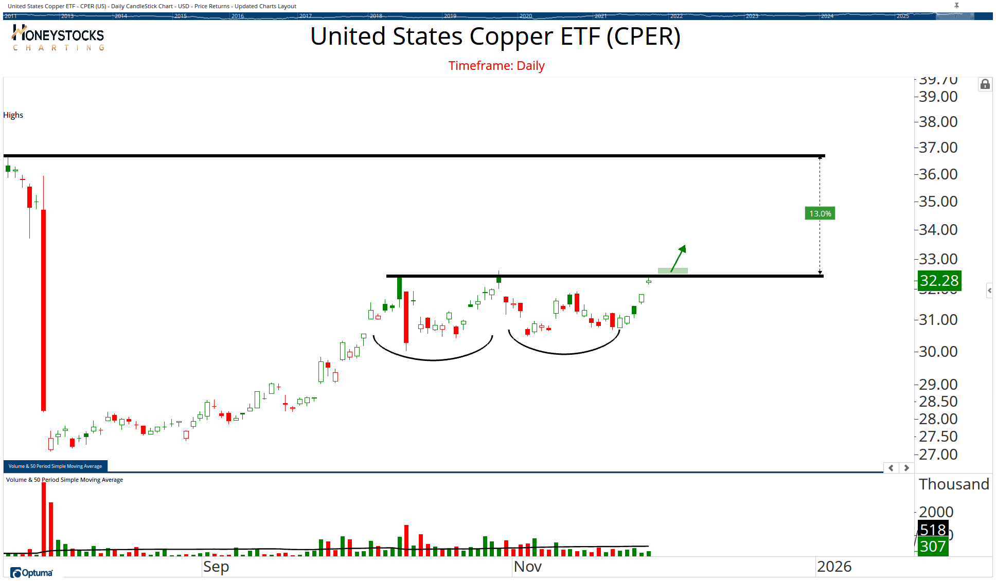 The Weekend Hot List (Stocks, ETF's & Commodities) | Optuma Publishing