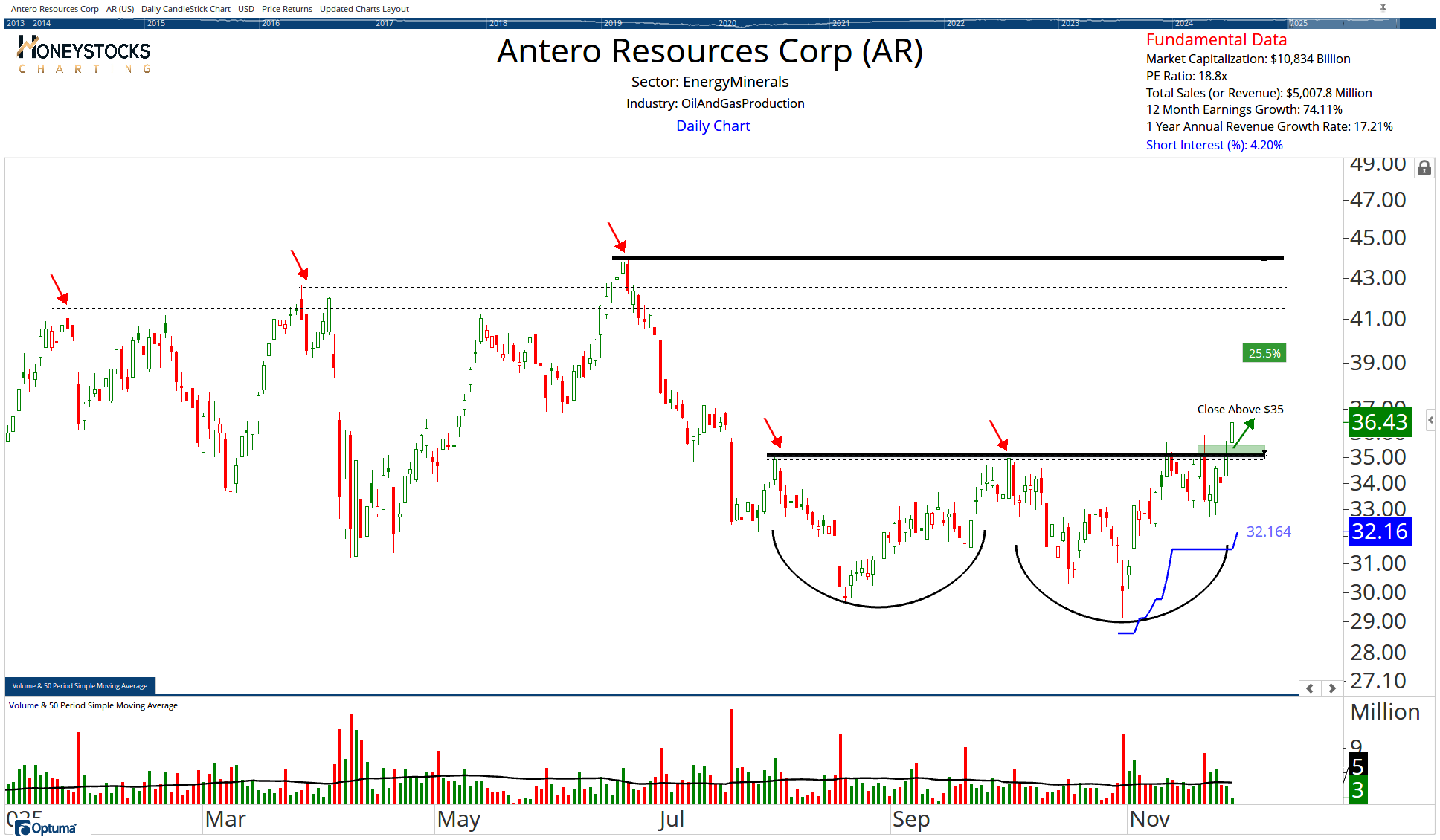 The Weekend Hot List (Stocks, ETF's & Commodities) | Optuma Publishing