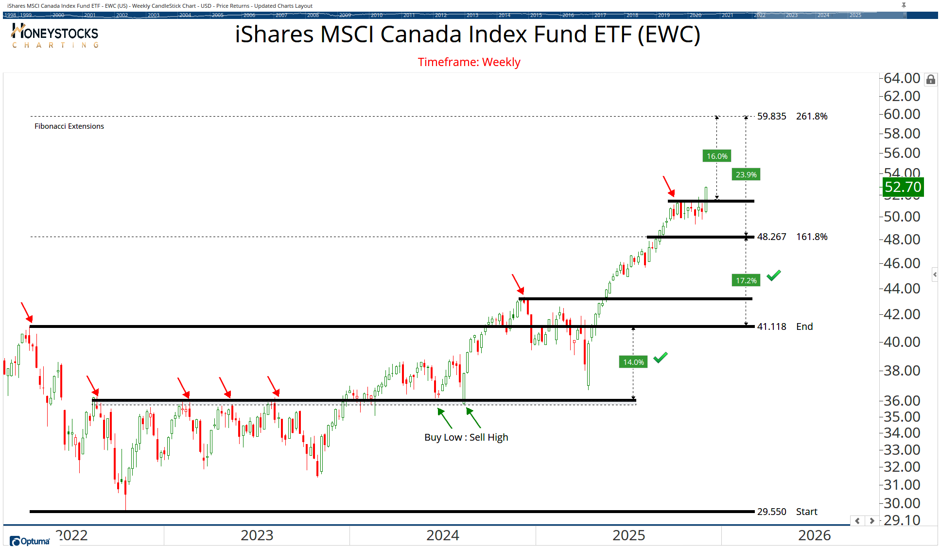 The Weekend Hot List (Stocks, ETF's & Commodities) | Optuma Publishing