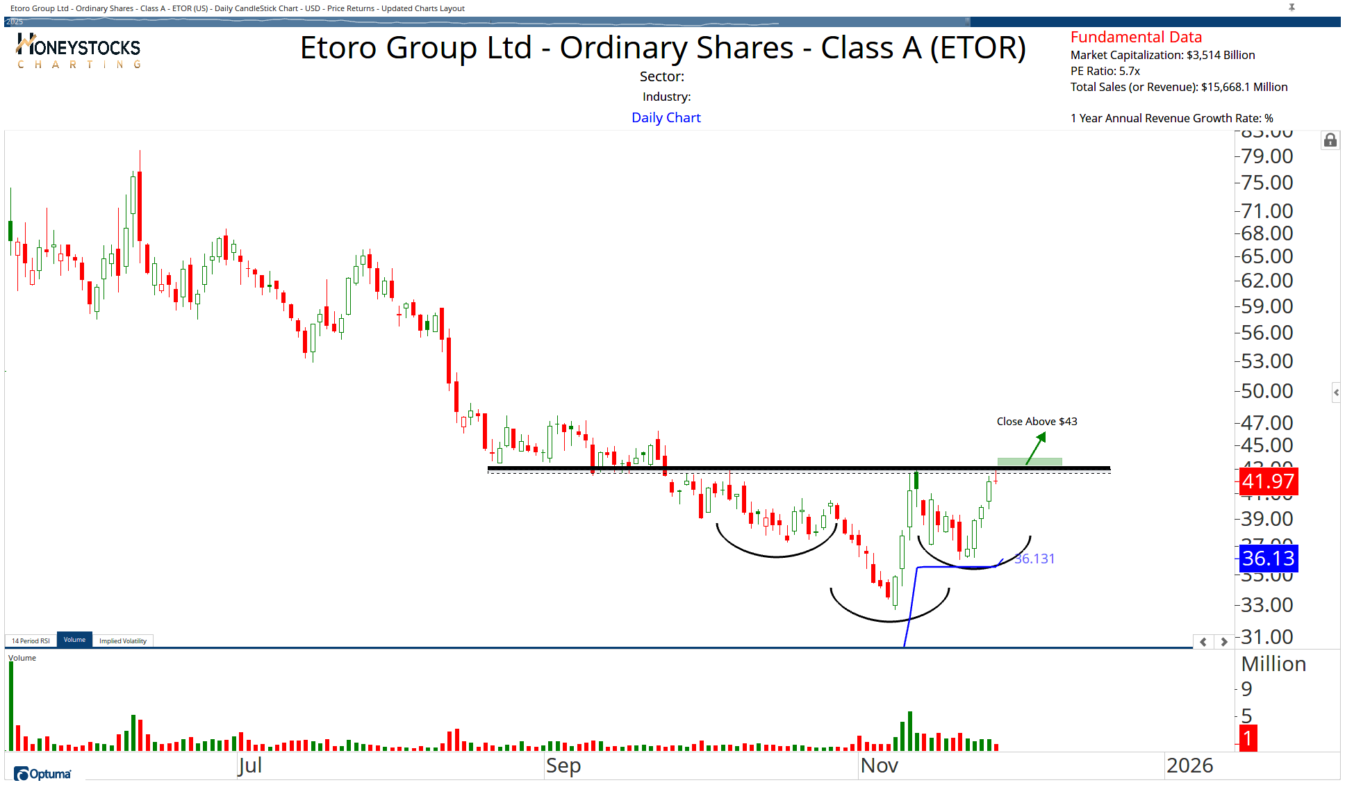 The Weekend Hot List (Stocks, ETF's & Commodities) | Optuma Publishing