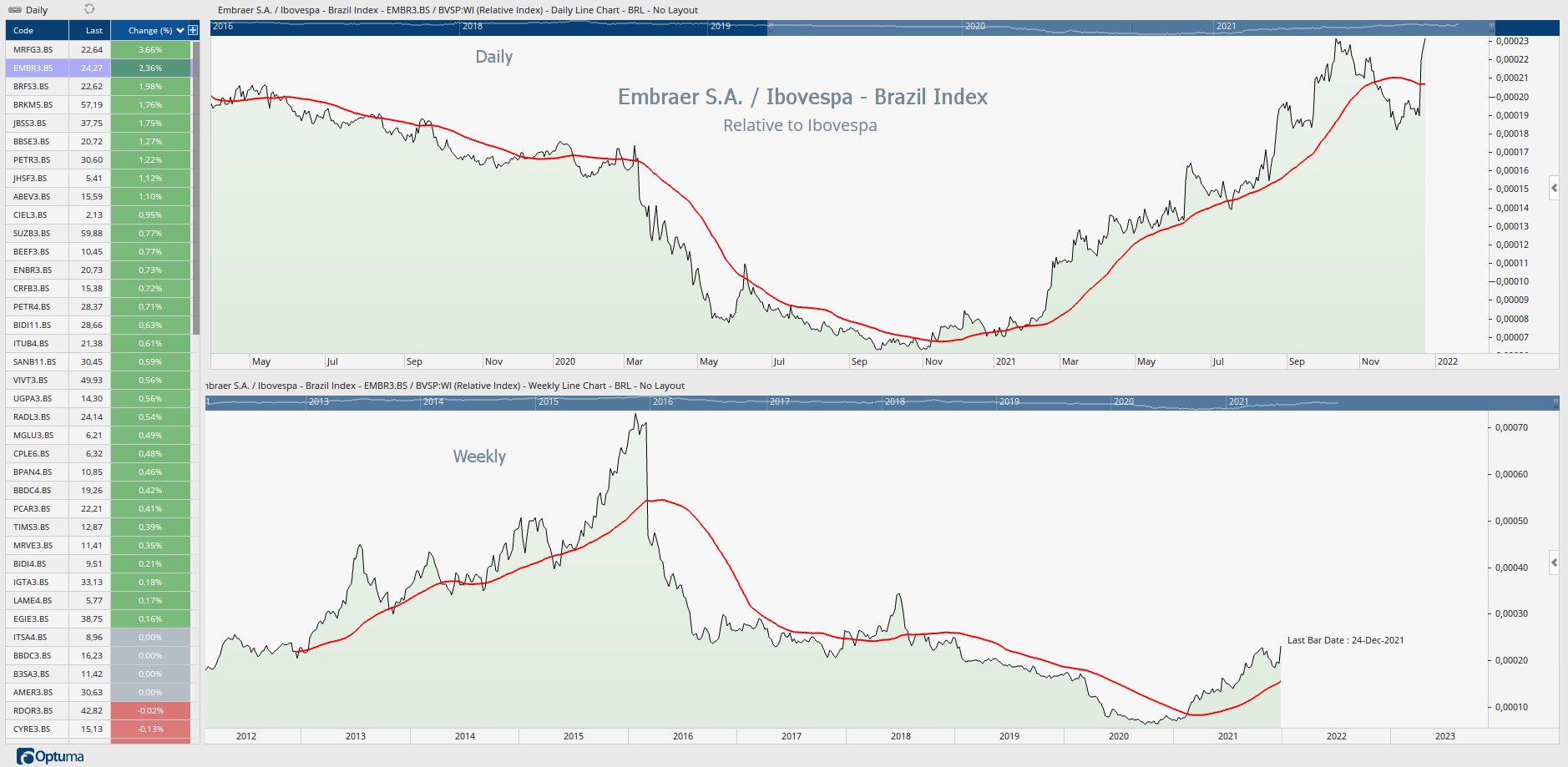 Embraer S.A. / Ibovespa - Brazil Index & Daily - Ratio Charts | Optuma ...
