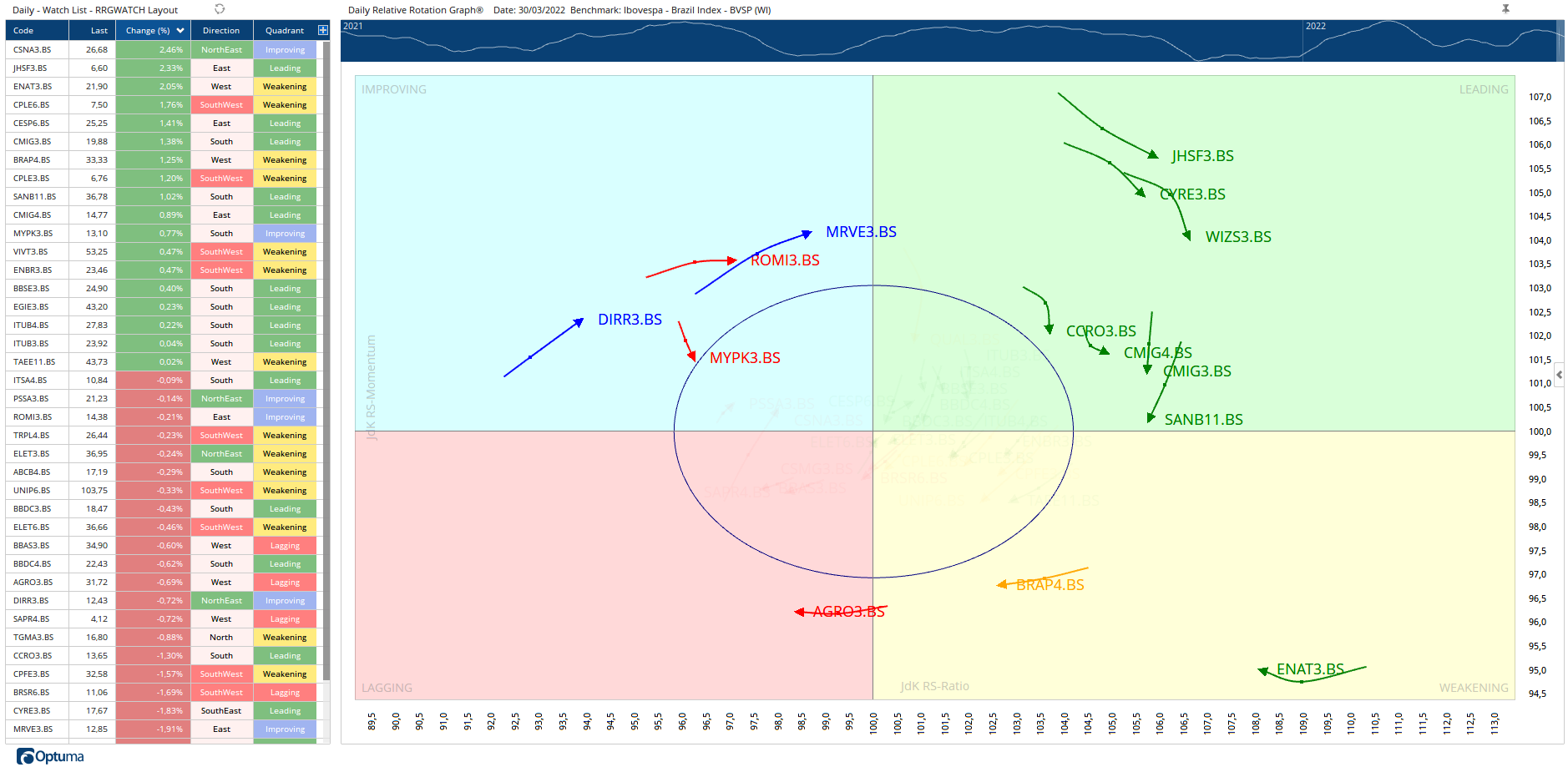 Daily & Daily Relative Rotation Graph® Date: 30/03/2022 Benchmark ...