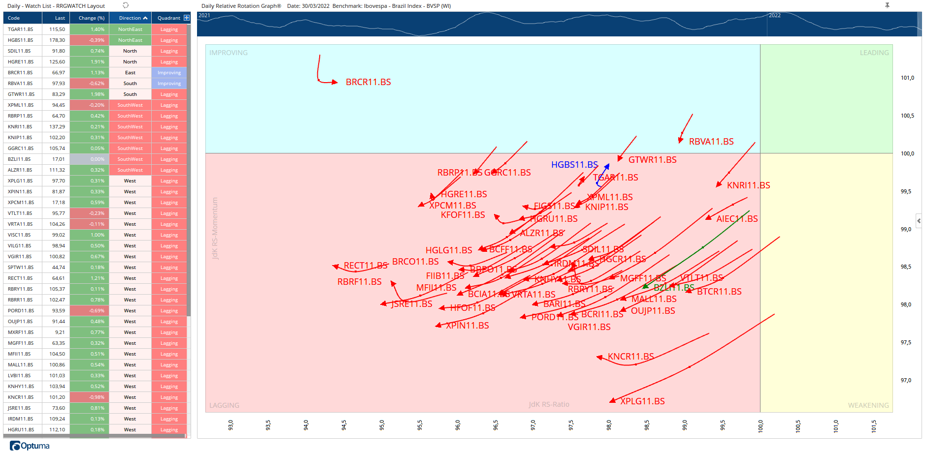 Daily & Daily Relative Rotation Graph® Date: 30/03/2022 Benchmark ...