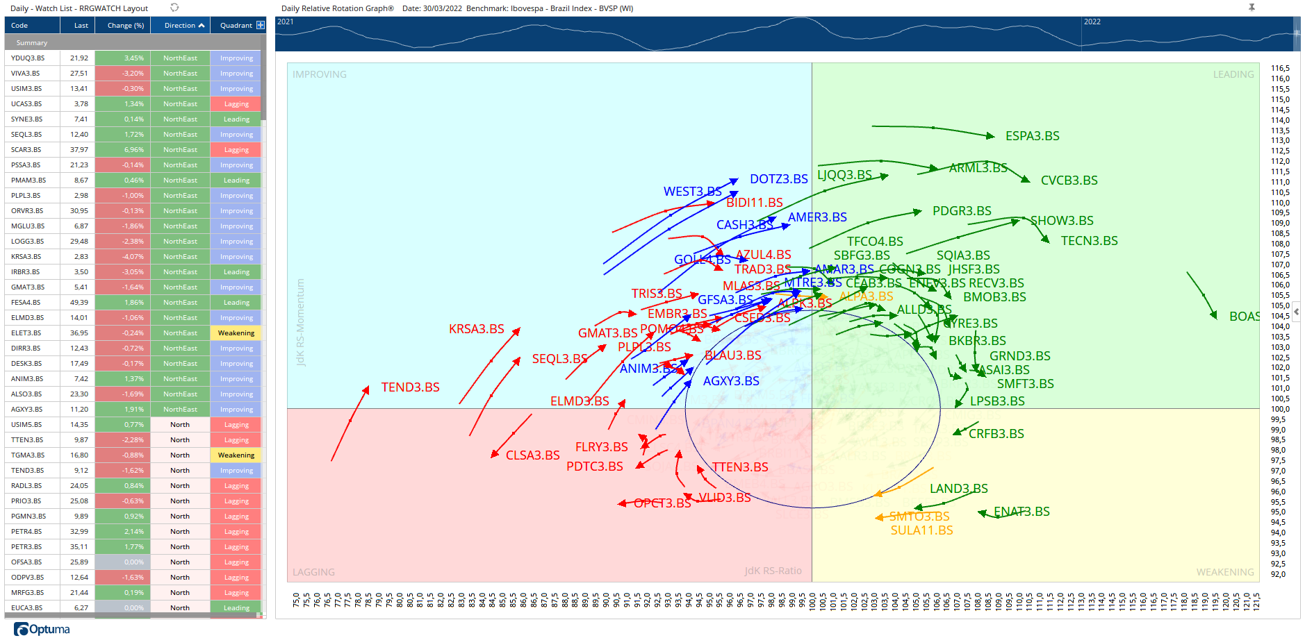 Daily & Daily Relative Rotation Graph® Date: 30/03/2022 Benchmark ...