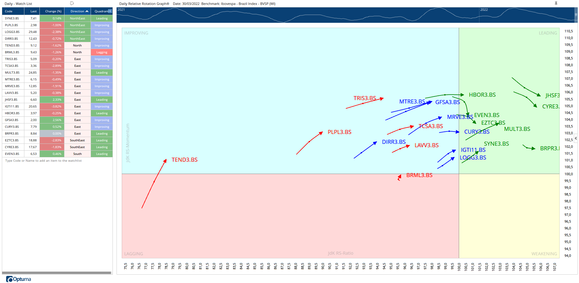 Daily & Daily Relative Rotation Graph® Date: 30/03/2022 Benchmark ...