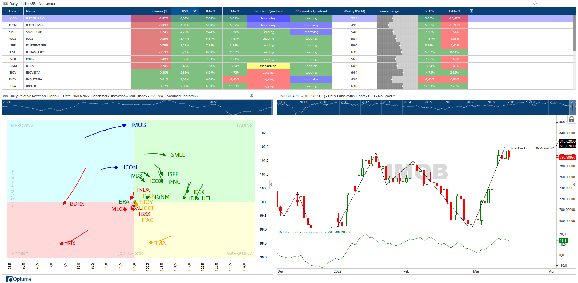 Daily Relative Rotation Graph® Date: 30/03/2022 Benchmark: Ibovespa ...