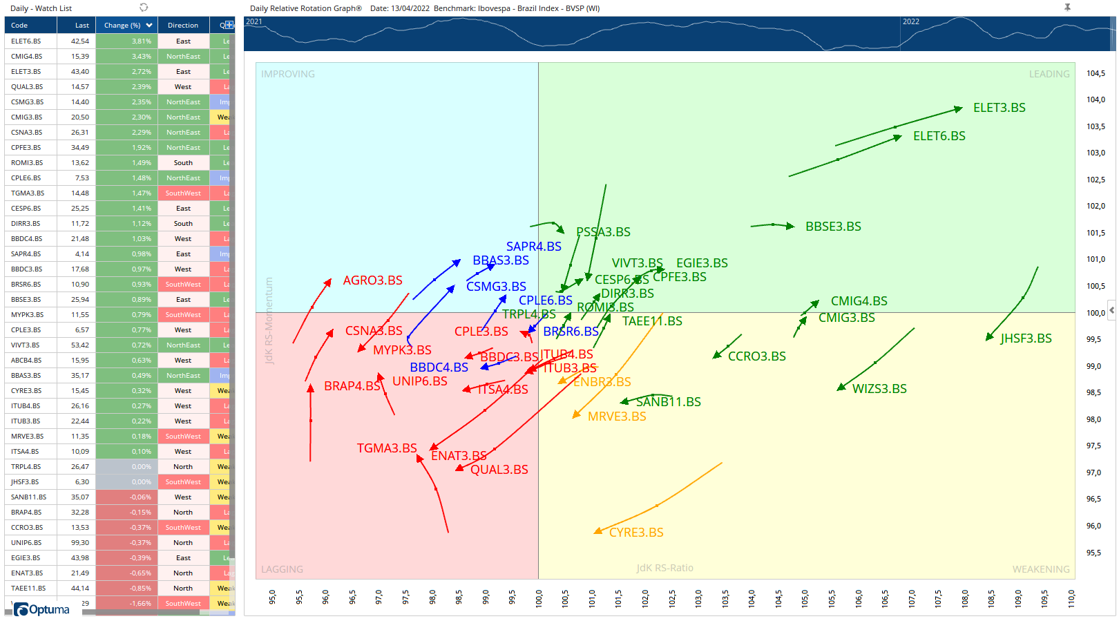 Daily & Daily Relative Rotation Graph® Date: 13/04/2022 Benchmark ...