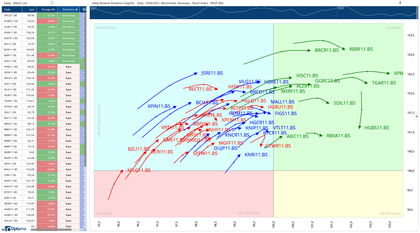 Daily & Daily Relative Rotation Graph® Date: 13/04/2022 Benchmark ...
