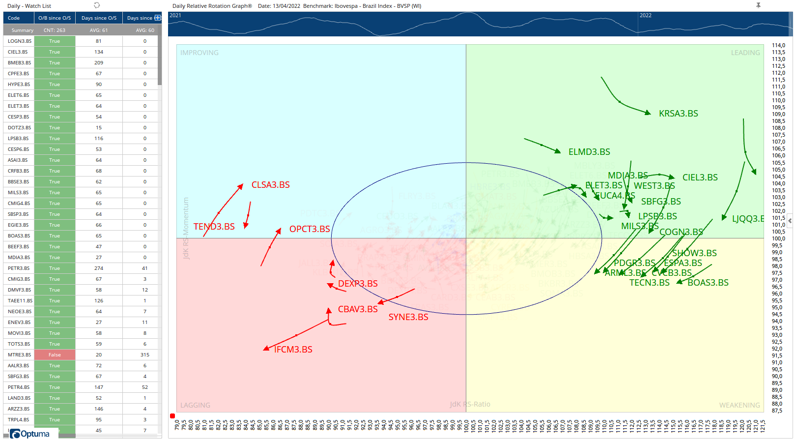 Daily & Daily Relative Rotation Graph® Date: 13/04/2022 Benchmark ...