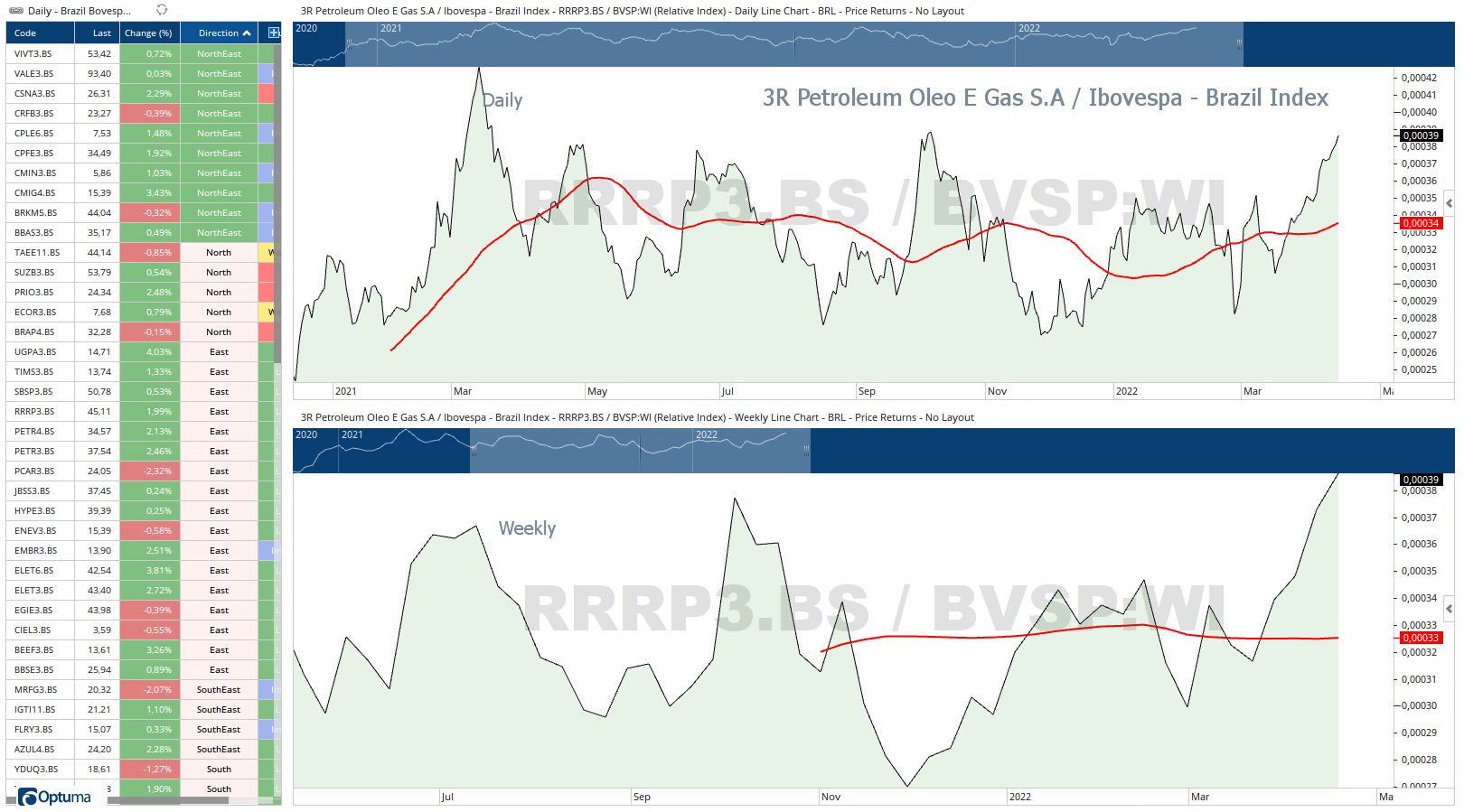 Daily & 3R Petroleum Oleo E Gas S.A / Ibovespa - Brazil Index - Ratio ...