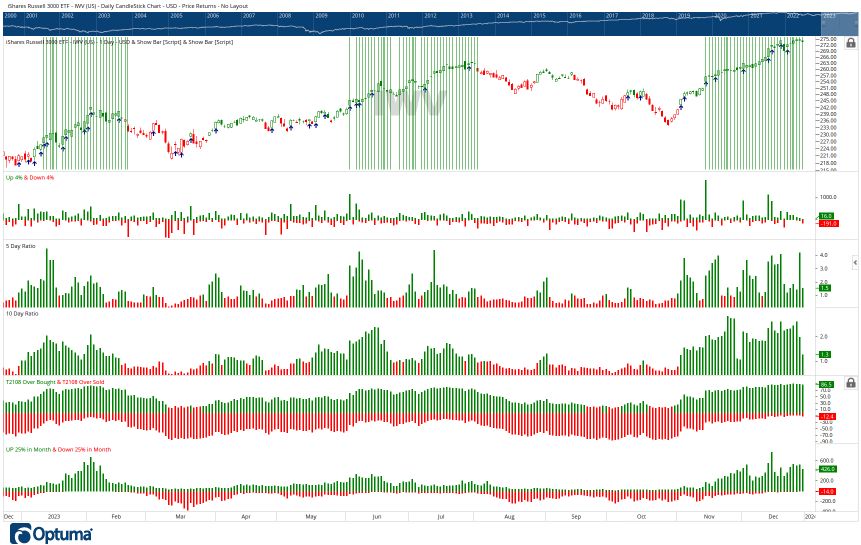 Stockbee Market Breadth | Optuma Publishing