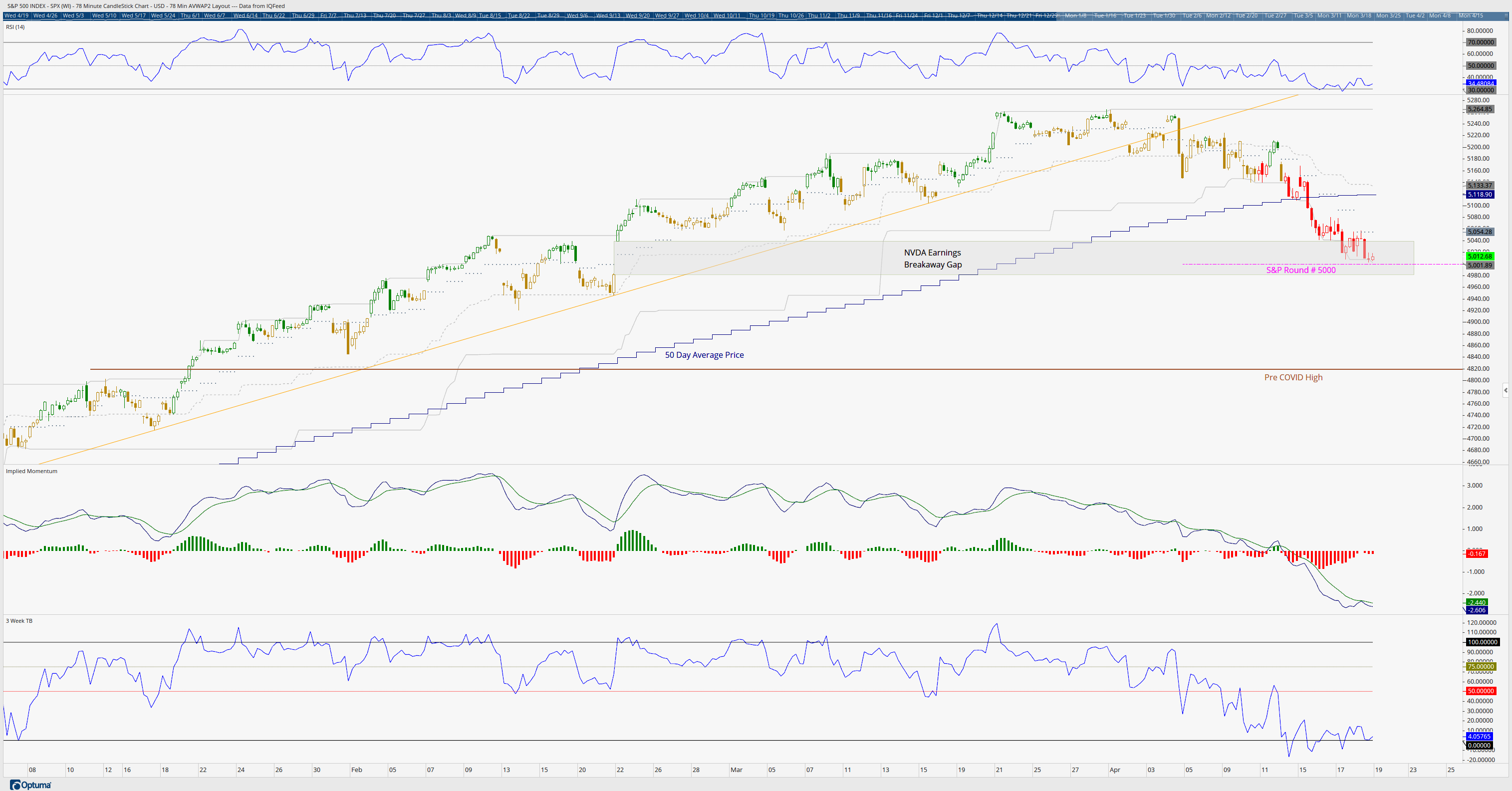 S&P Short Term Chart (5 bars per day = 78 min)) | Optuma Publishing