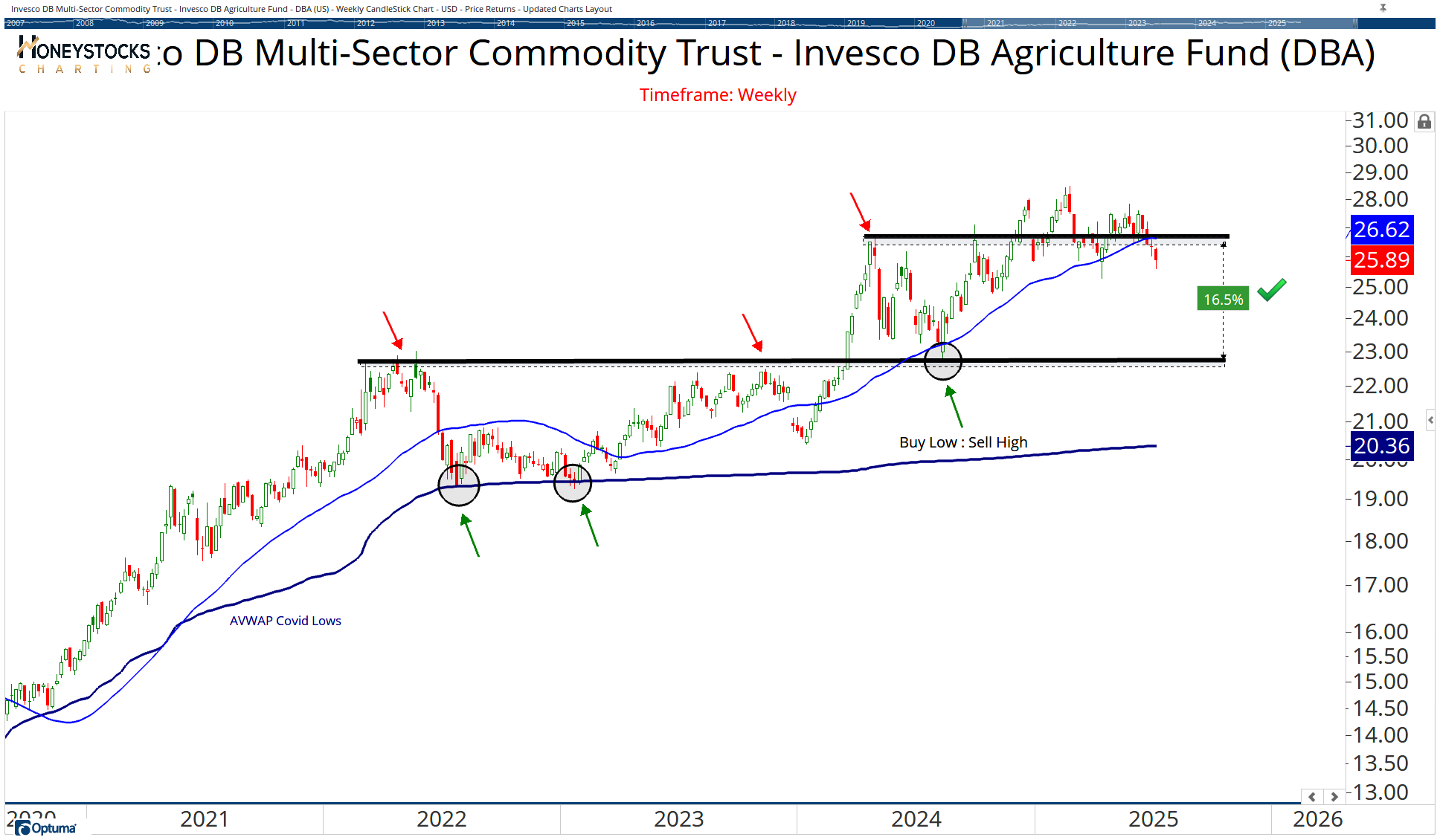 Commodities Chart Book | Optuma Publishing
