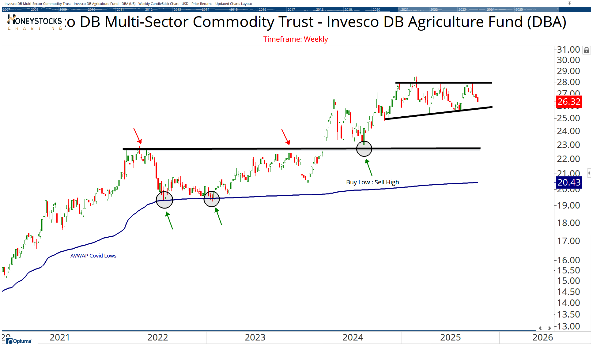 Commodities Chart Book | Optuma Publishing