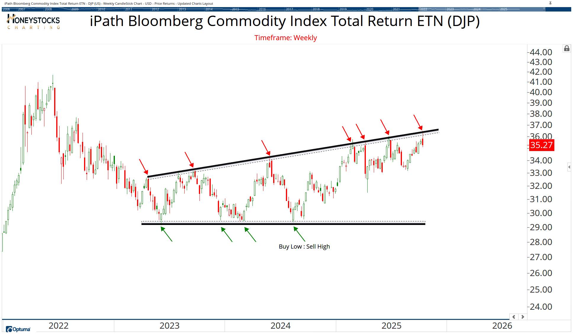 Commodities Chart Book | Optuma Publishing