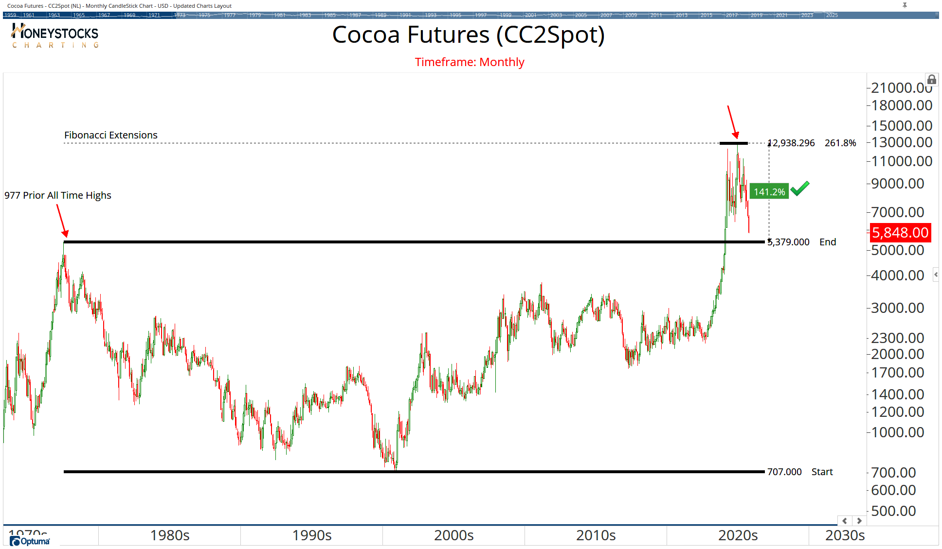 Commodities Chart Book | Optuma Publishing