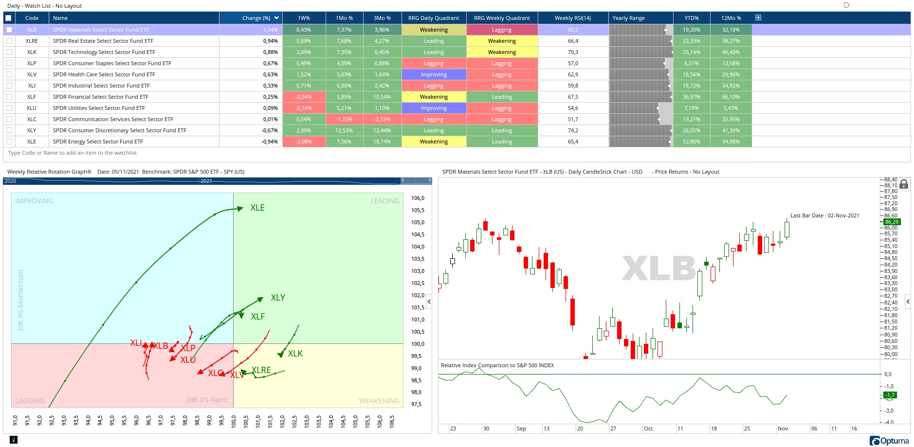 Weekly Relative Rotation Graph® Date: 05/11/2021 Benchmark: SPDR S&P 500 ETF, Daily, XLB - SPX ...