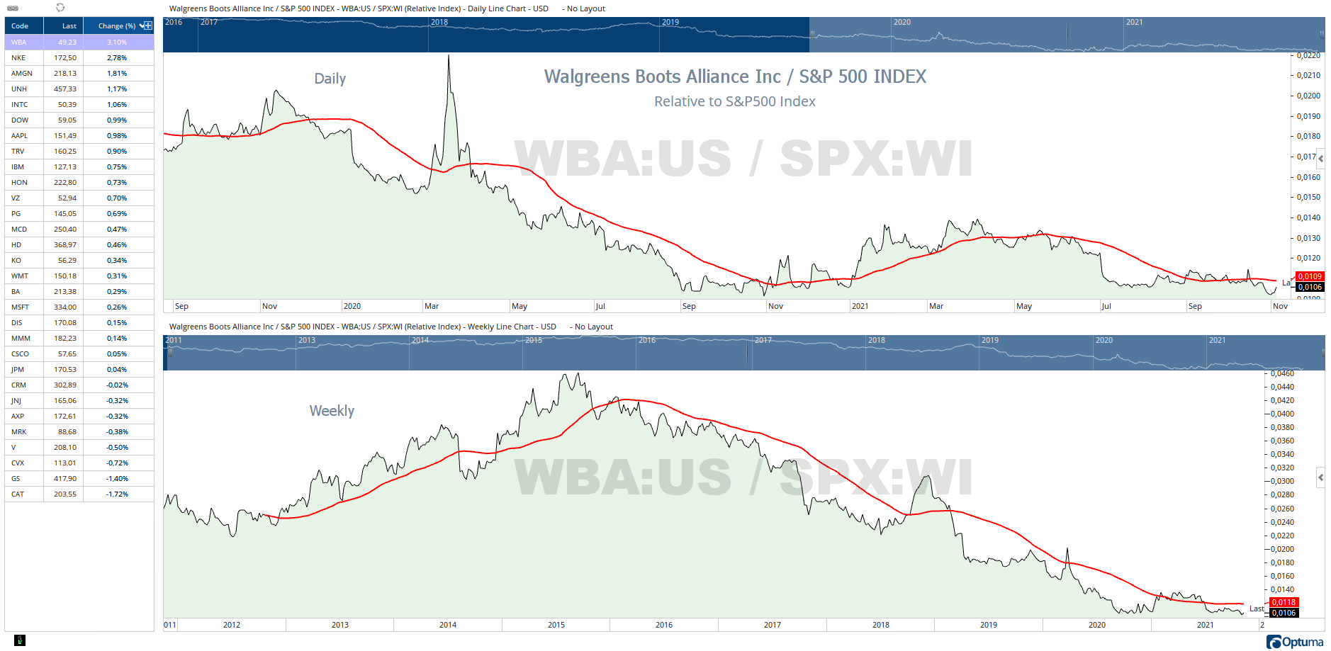 Walgreens Boots Alliance Inc / S&P 500 INDEX & - Ratio Charts | Optuma ...