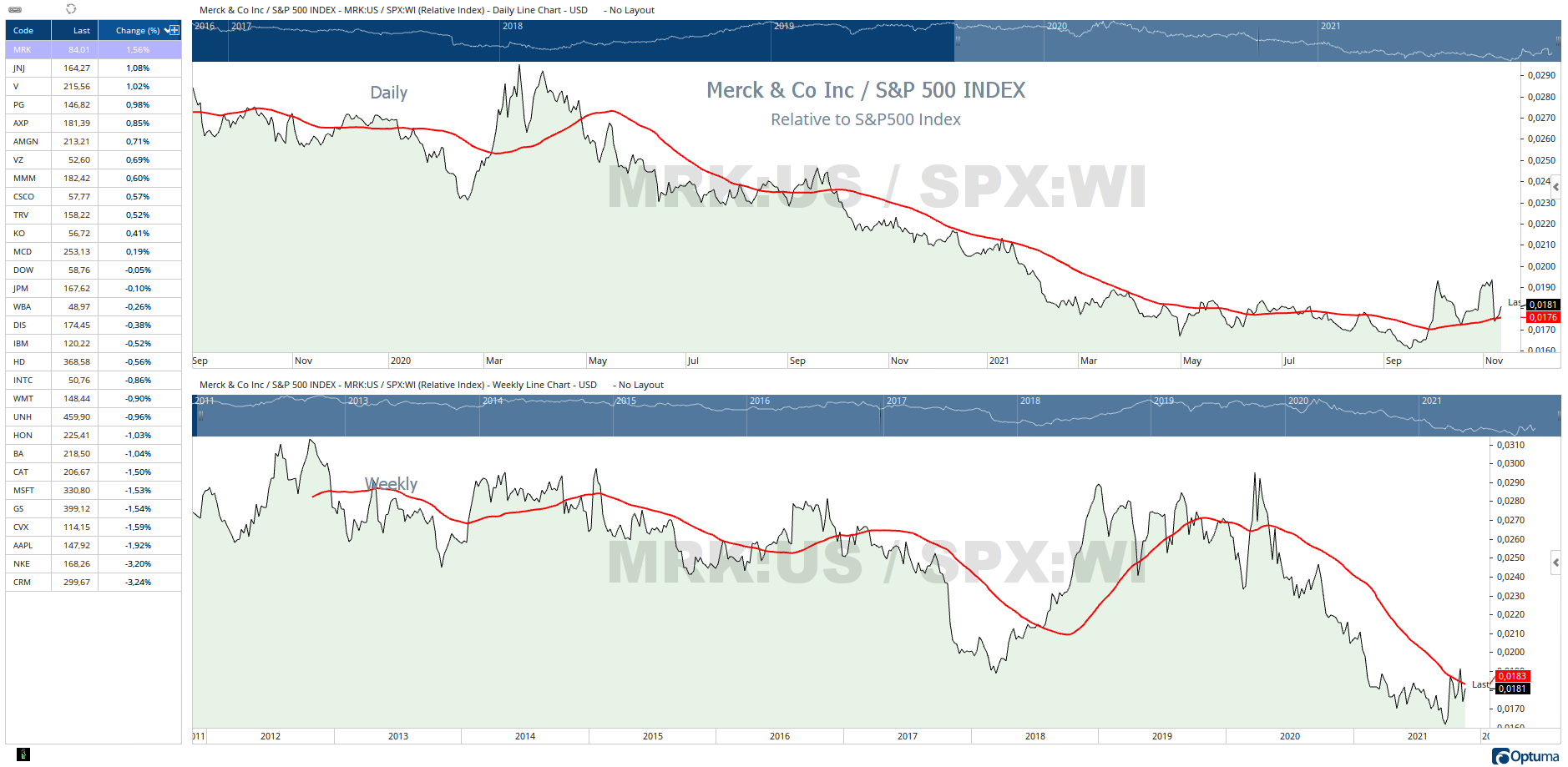 Merck & Co Inc / S&P 500 INDEX & - Ratio Charts | Optuma Publishing