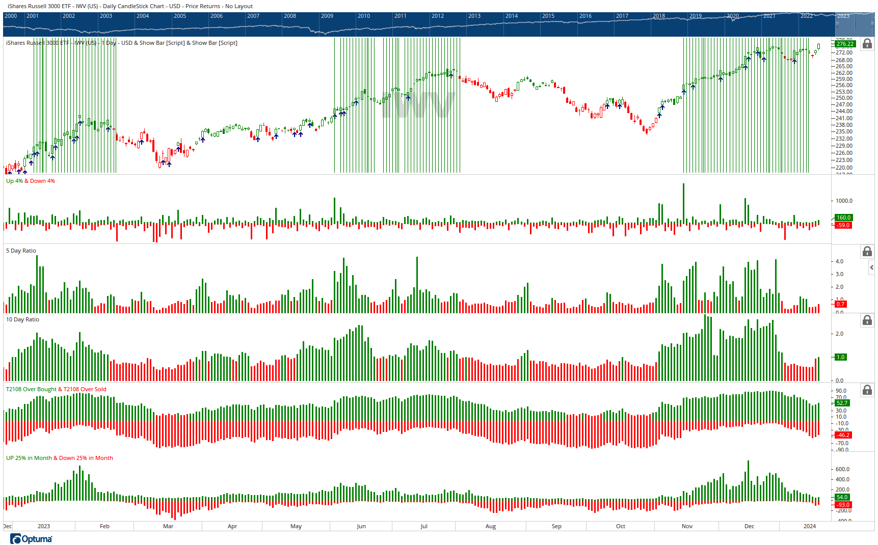 iShares Russell 3000 ETF - Russell 3000 | Optuma Publishing