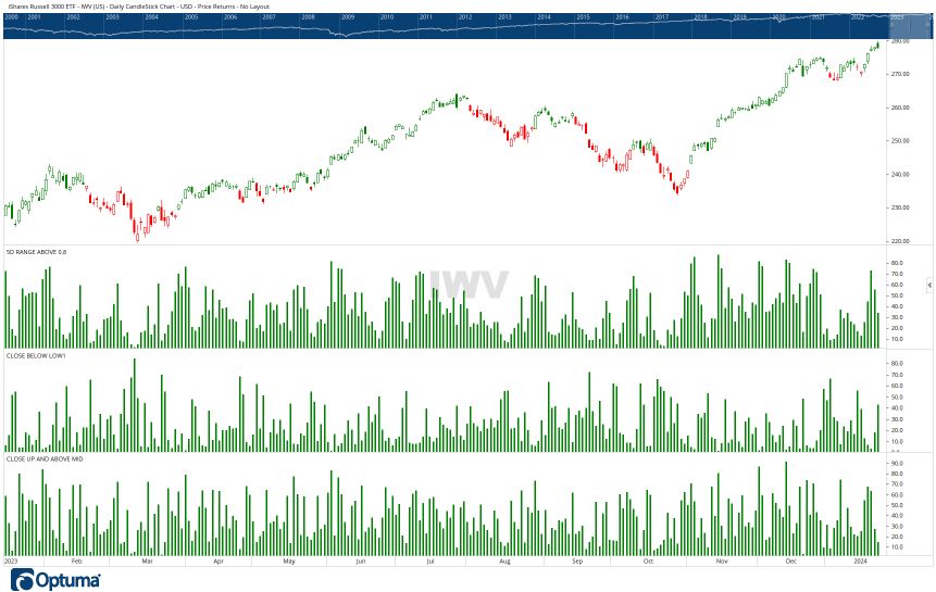 Stockbee Market Breadth | Optuma Publishing