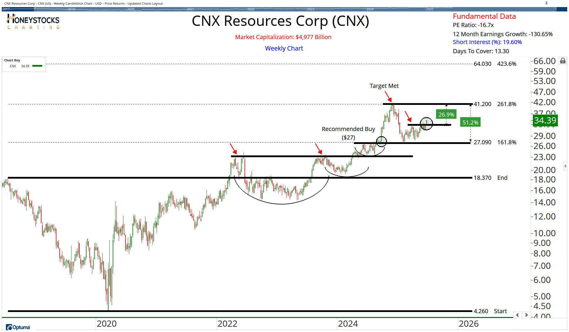 The Weekend Hot List (Stocks, ETF's & Commodities) | Optuma Publishing